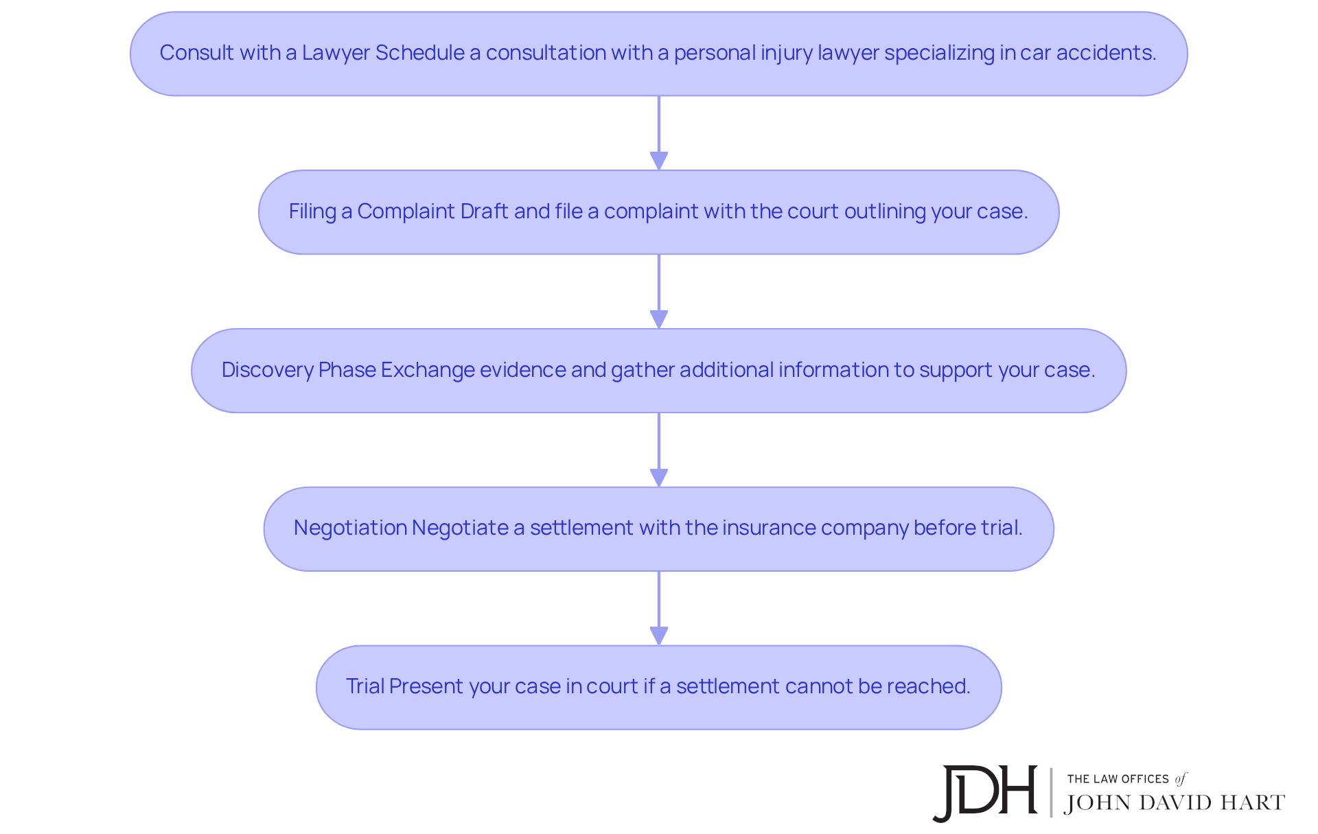 Each box represents a step in the lawsuit process. Follow the arrows to see how each step leads to the next, guiding you through the journey of filing a lawsuit.