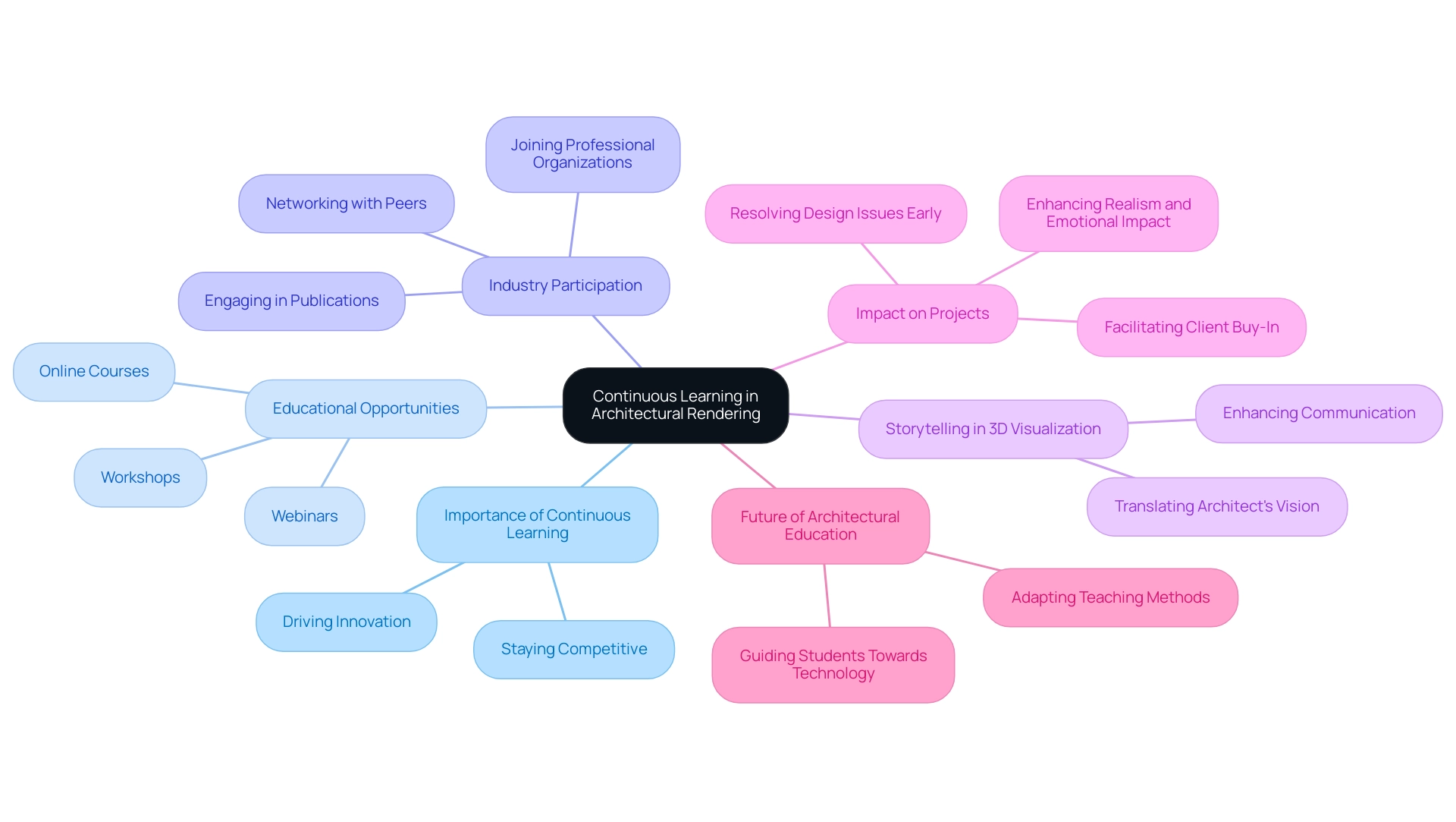 The central node represents the overarching theme, with branches illustrating key aspects of continuous learning and their interconnections in architectural rendering.