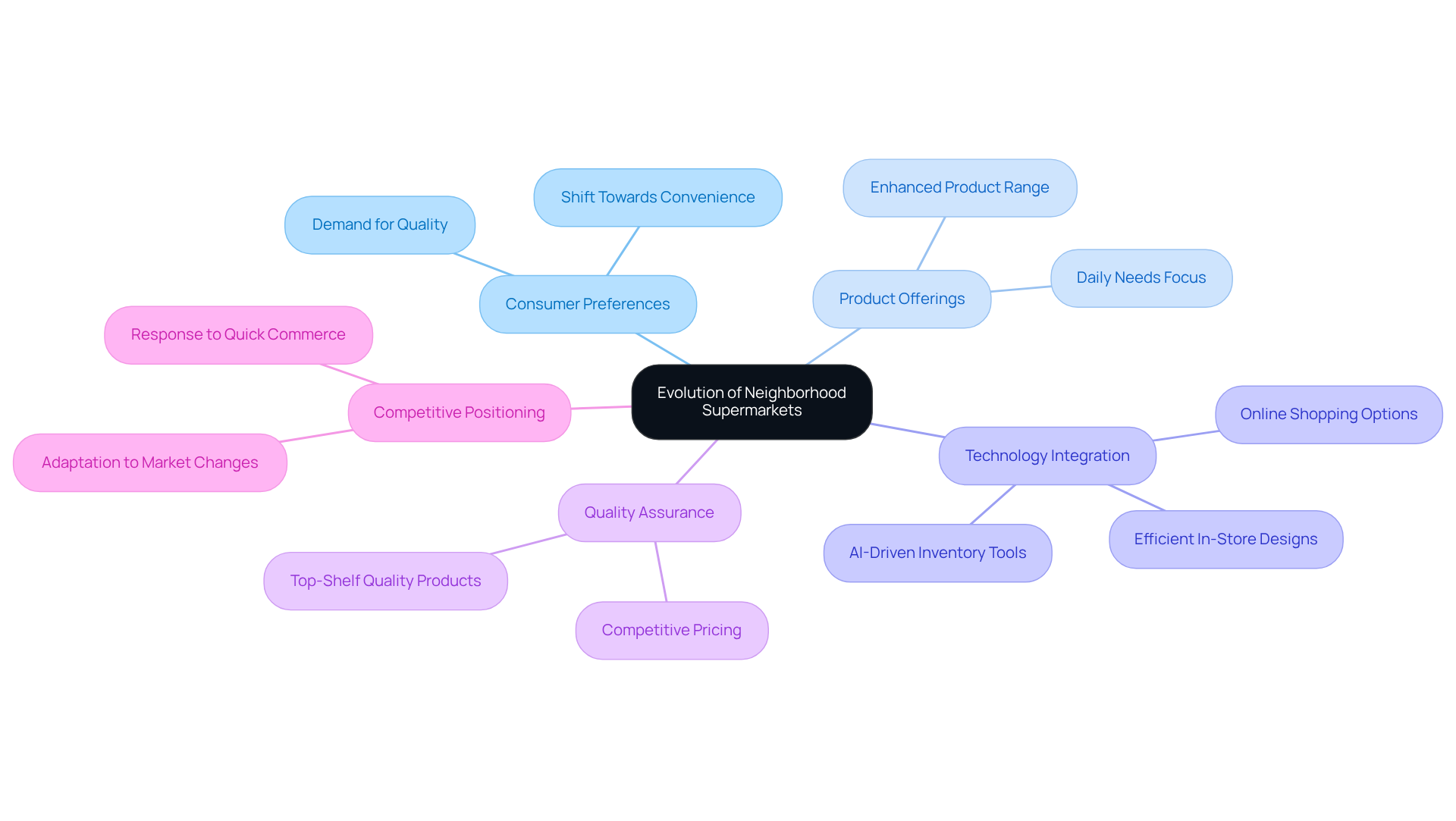 The central node represents the evolution of supermarkets, while the branches show how they adapt to meet consumer needs. Each branch highlights a specific area of adaptation, illustrating the supermarket's response to modern shopping demands.