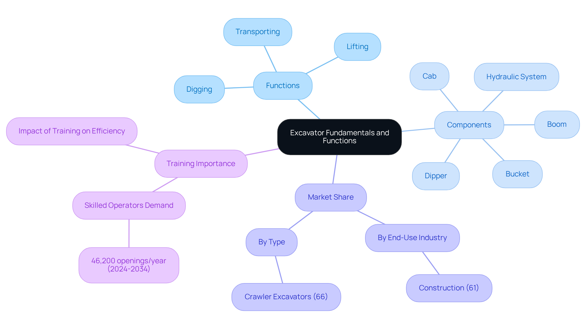 This mindmap illustrates the key aspects of excavators. Start at the center with the main topic, then explore the branches to learn about their functions, components, market share, and the importance of operator training. Each branch represents a different area of knowledge, helping you see how everything connects.
