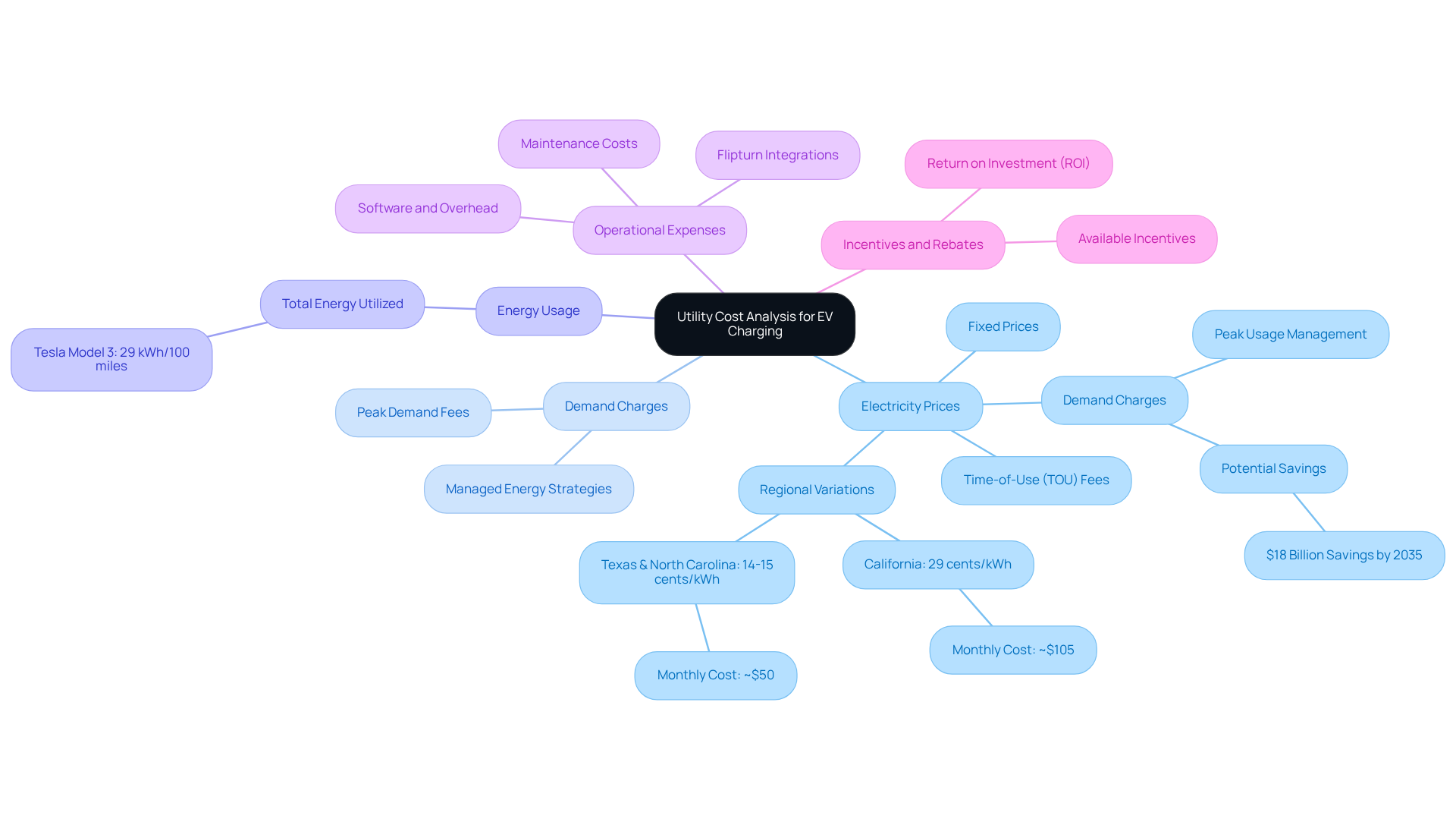 The central node represents the overall topic, while the branches show the key components that affect utility costs. Each sub-branch provides additional details, helping you understand how these factors interconnect and influence expenses.