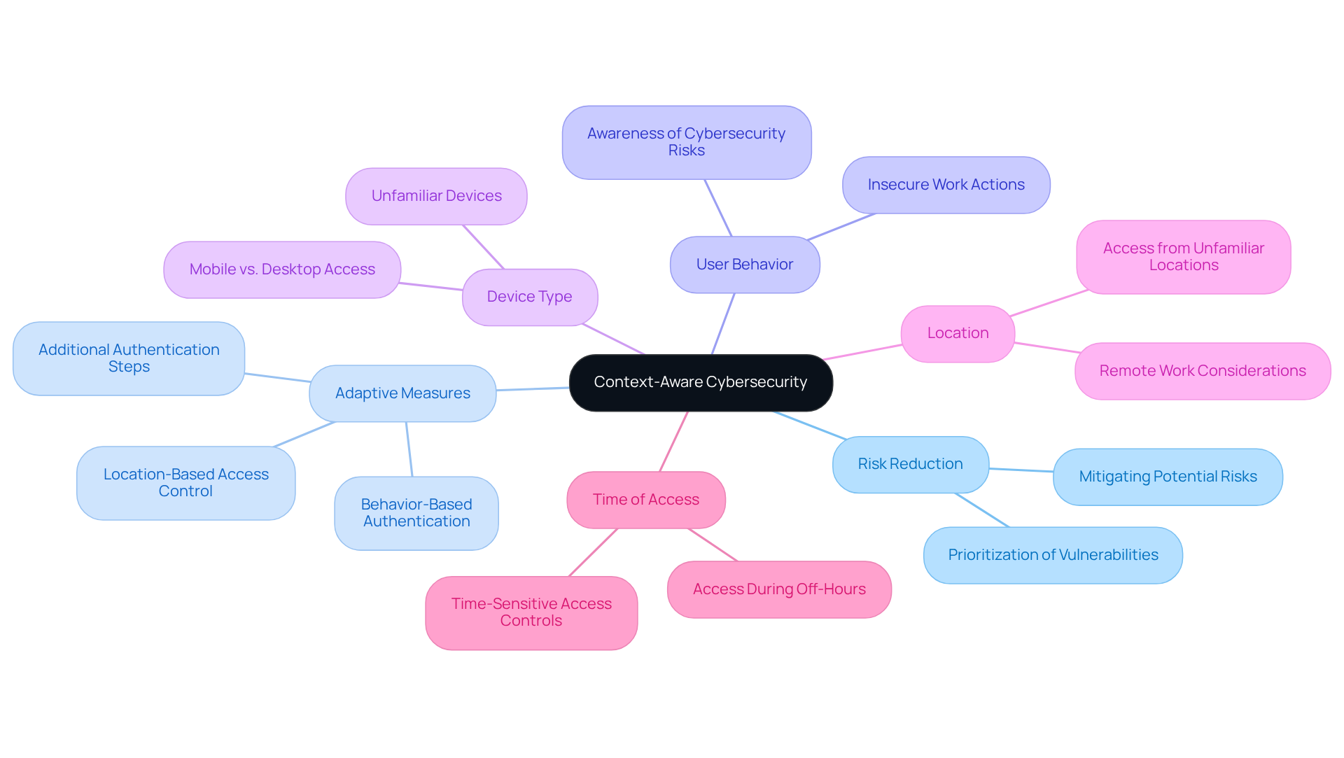 The central node represents the main concept, while the branches illustrate different factors and actions related to context-aware cybersecurity. Each branch shows how these elements work together to enhance security and reduce risks.