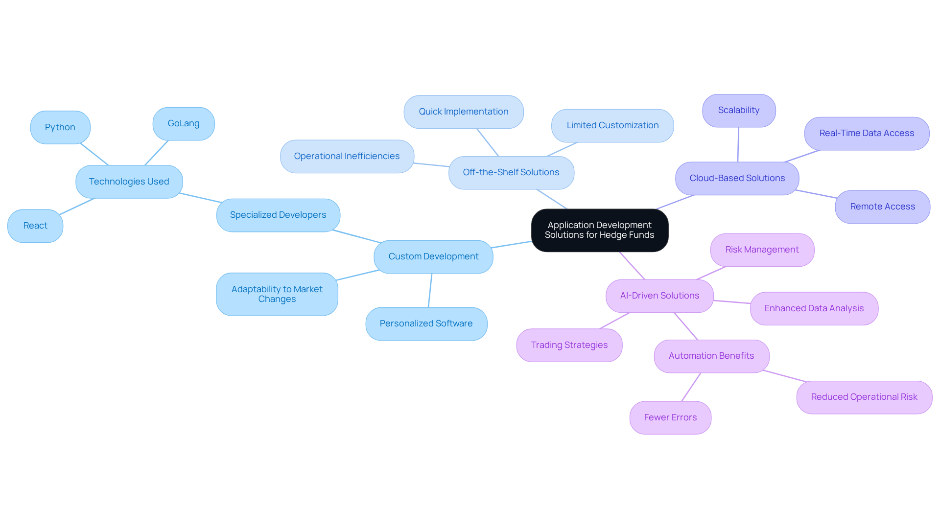 This mindmap starts with the main topic in the center and branches out into different types of application development solutions. Each branch represents a category, and the sub-branches provide more details about each type. This layout helps you see how each solution fits into the overall landscape of technology for hedge funds. This mindmap starts with the main topic in the center and branches out into different types of application development solutions. Each branch represents a category, and the sub-branches provide more details about each type. This layout helps you see how each solution fits into the overall landscape of technology for hedge funds.