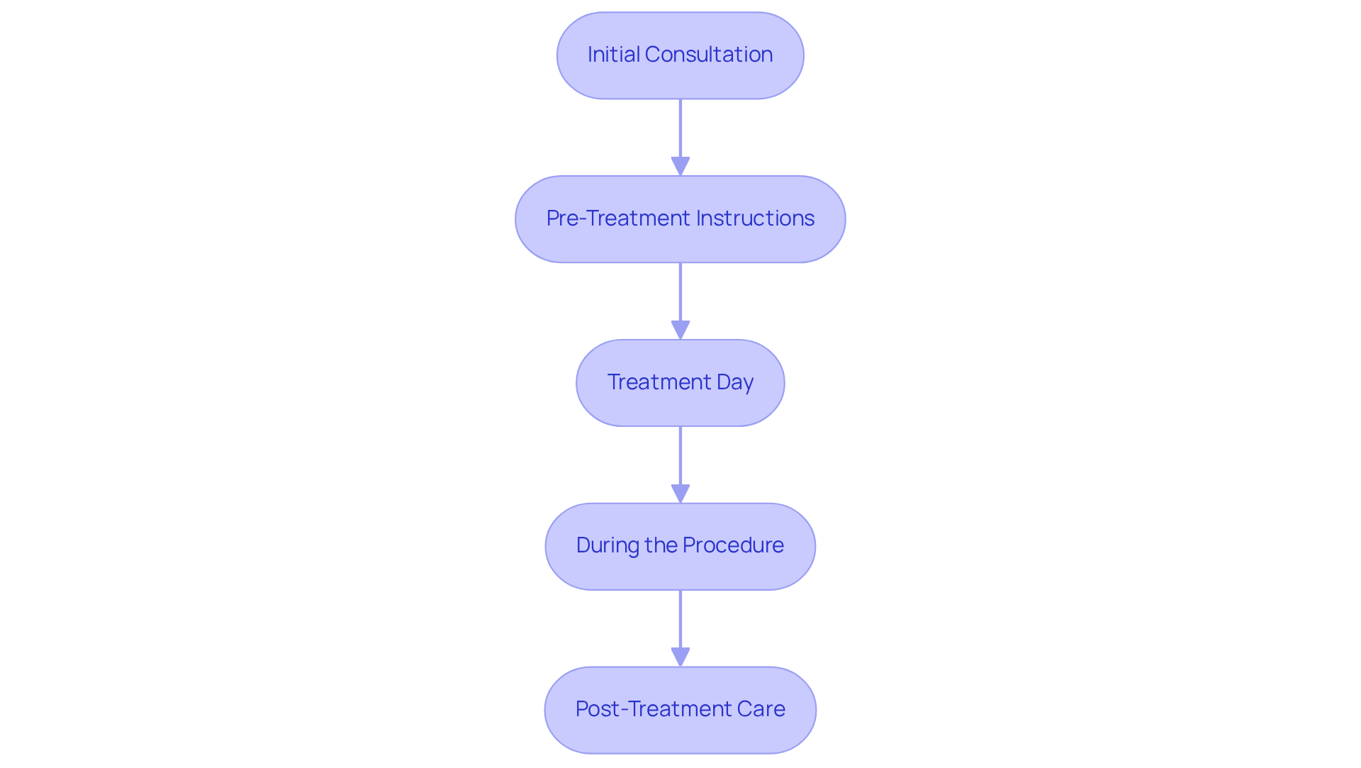 Each box represents a step in the skin tightening journey - follow the arrows to see how the process unfolds from consultation to aftercare.