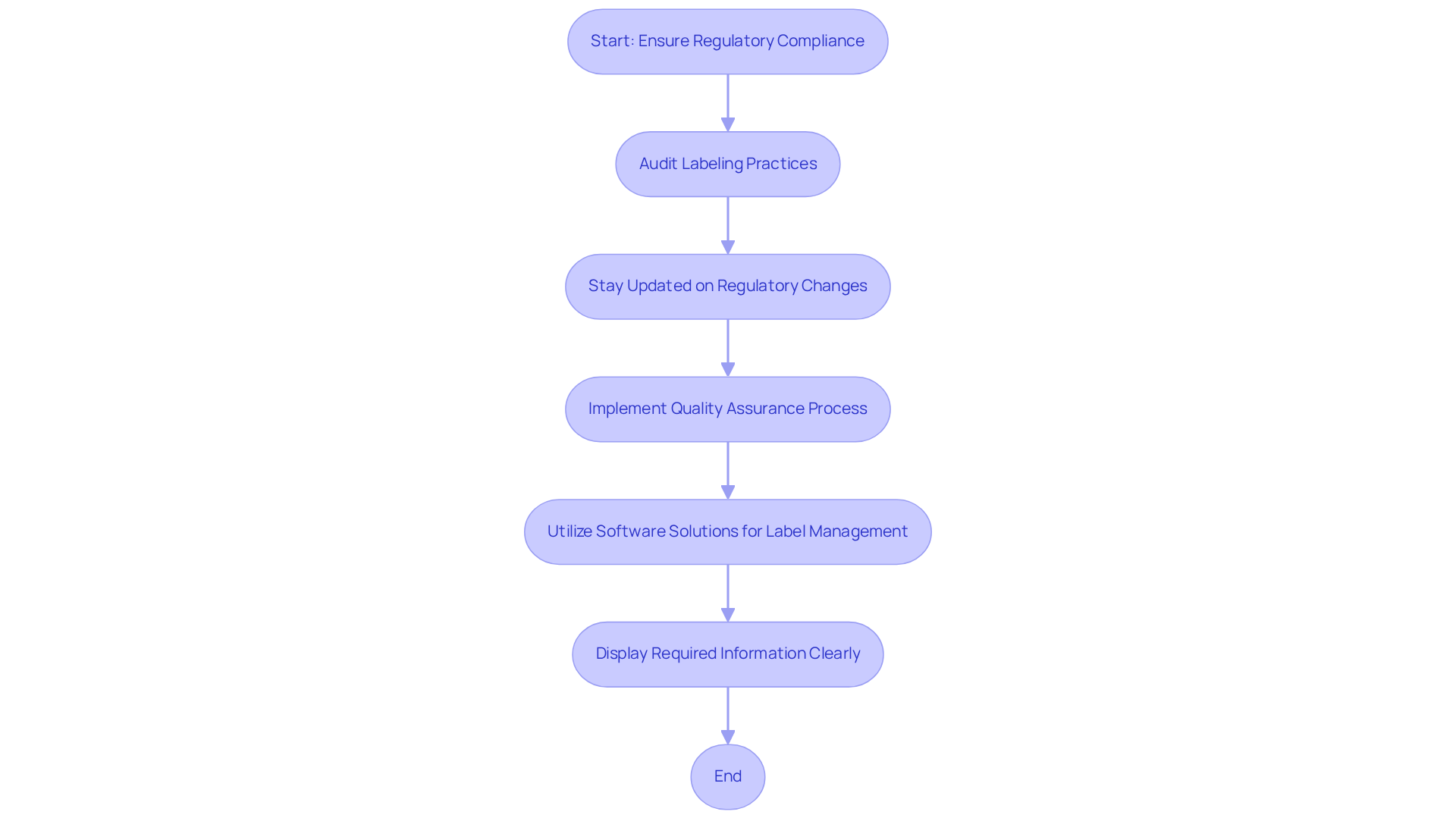 This flowchart shows the steps beverage companies should follow to ensure their labels meet legal requirements. Each box represents a key action, and the arrows guide you through the process from start to finish.