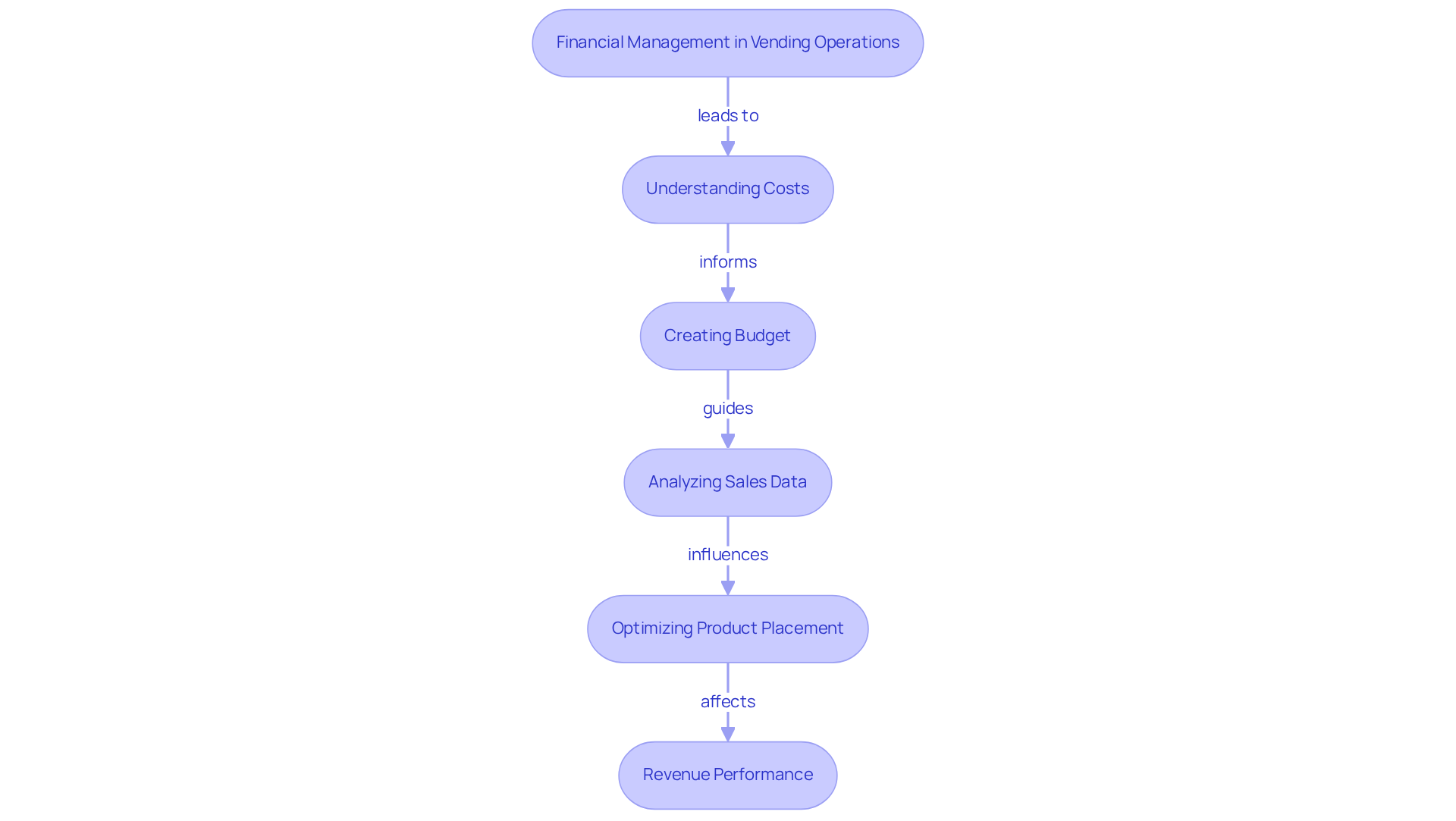 Each box represents a critical step in managing your vending operation's finances. Follow the arrows to see how understanding costs leads to budgeting, which then informs sales strategies and product placement, ultimately affecting your revenue.