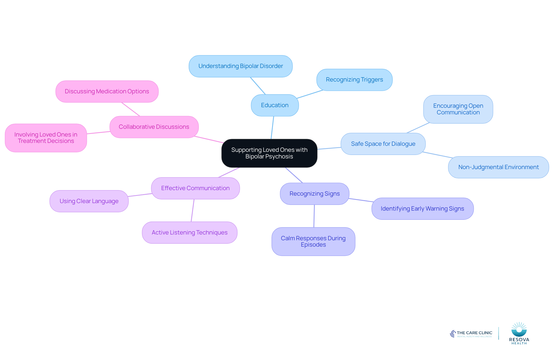 The central node represents the main topic, while the branches show different strategies and considerations for providing support. Each color-coded branch helps you quickly identify key areas of focus.