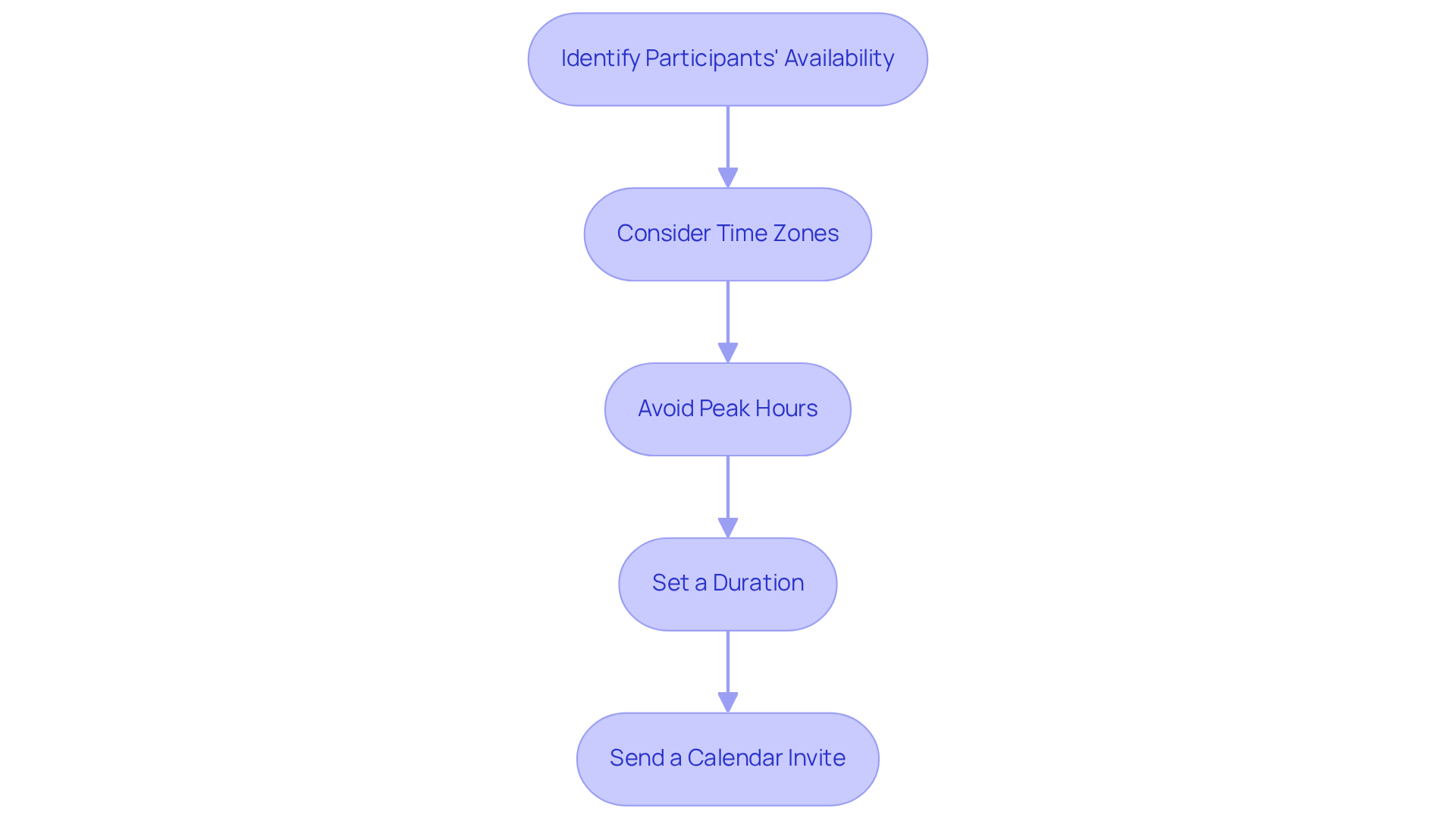 Each box represents a step in the meeting scheduling process — follow the arrows to see how to effectively set a meeting time that works for everyone. Each box represents a step in the meeting scheduling process — follow the arrows to see how to effectively set a meeting time that works for everyone.