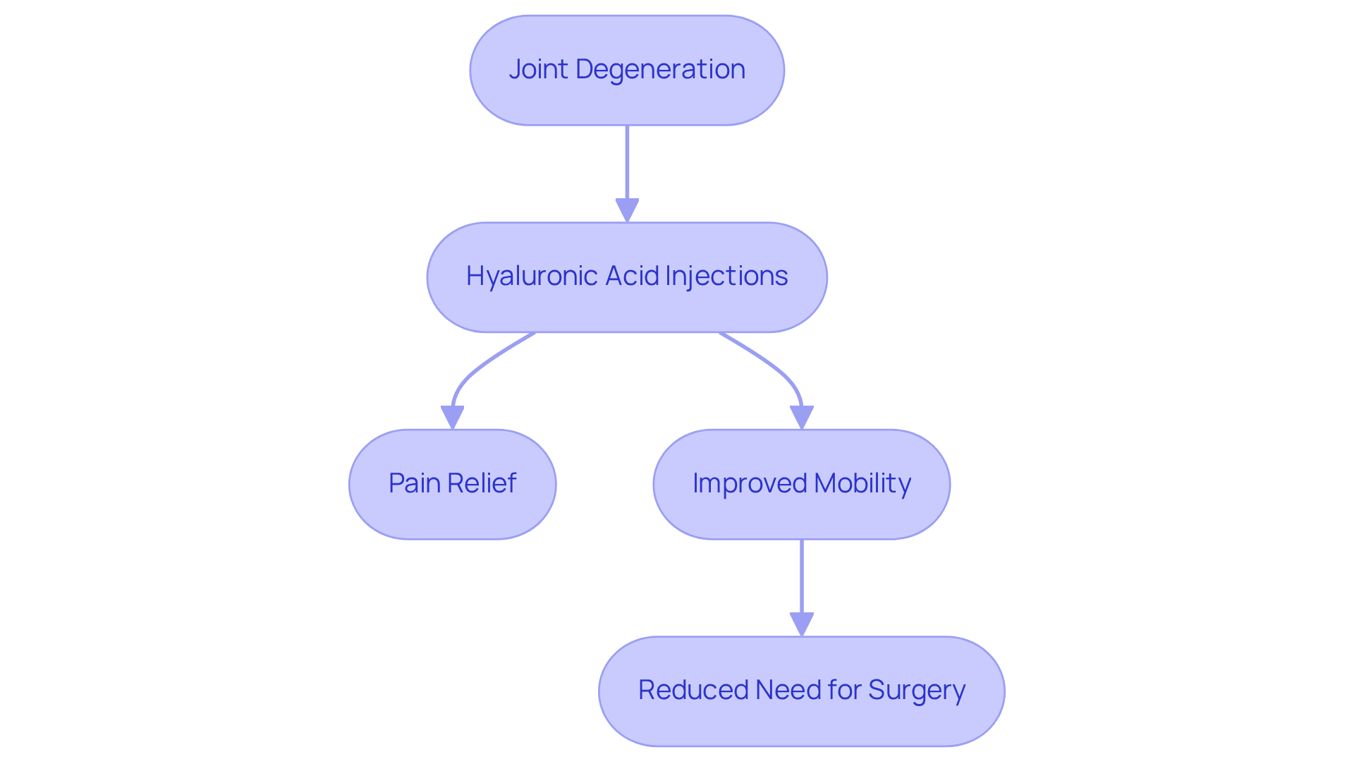 This flowchart shows how joint degeneration leads to treatment with hyaluronic acid injections, which then results in pain relief and improved mobility, ultimately reducing the need for surgery.