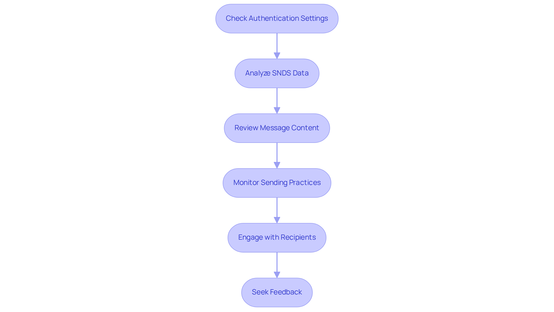 Each box represents a step you can take to improve your email deliverability. Follow the arrows to see the order in which you should tackle these issues for the best results.