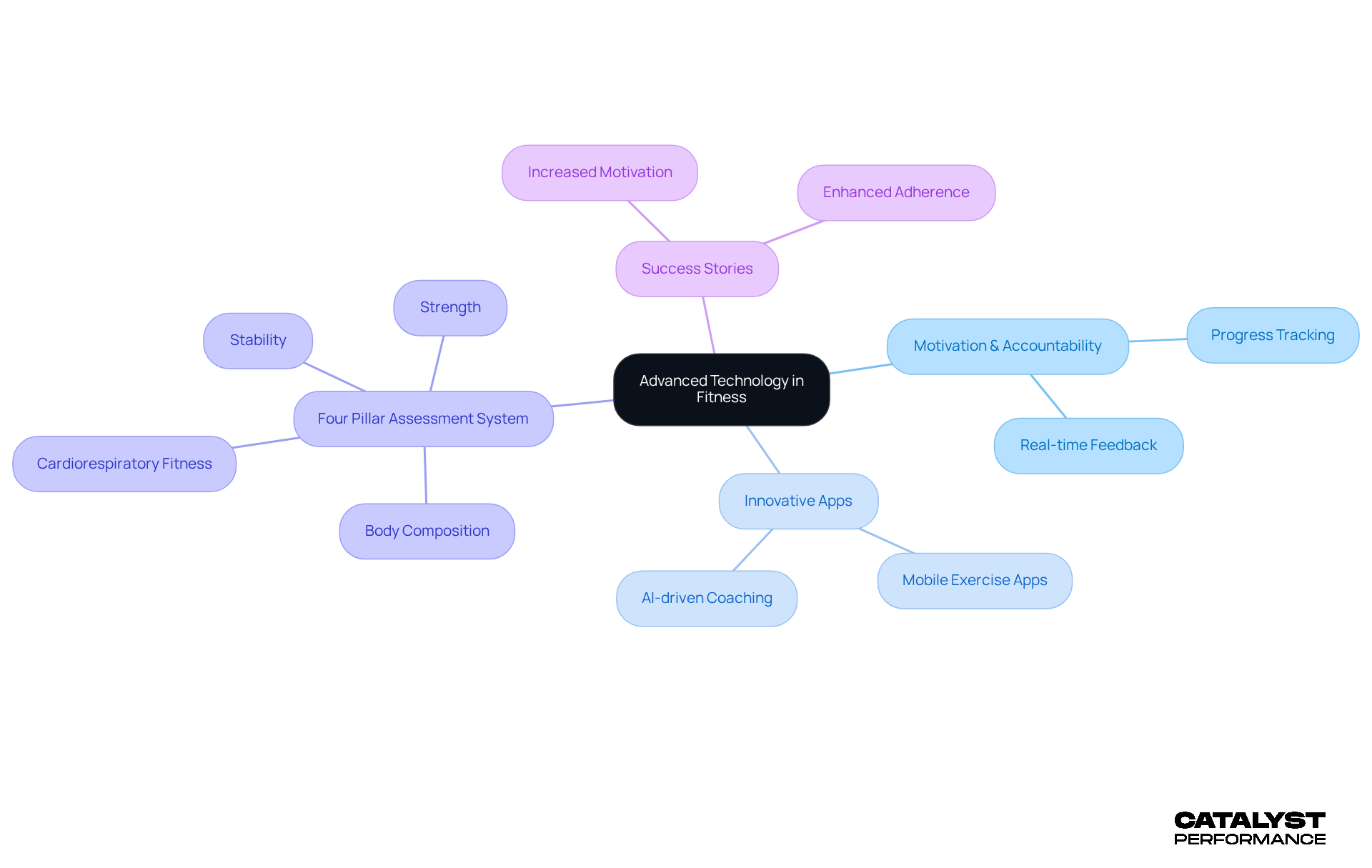 The center represents the main theme of technology in fitness, with branches showing how it impacts motivation, tools used, assessment methods, and real-life success stories. Follow the branches to explore each aspect of this transformative journey. The center represents the main theme of technology in fitness, with branches showing how it impacts motivation, tools used, assessment methods, and real-life success stories. Follow the branches to explore each aspect of this transformative journey.