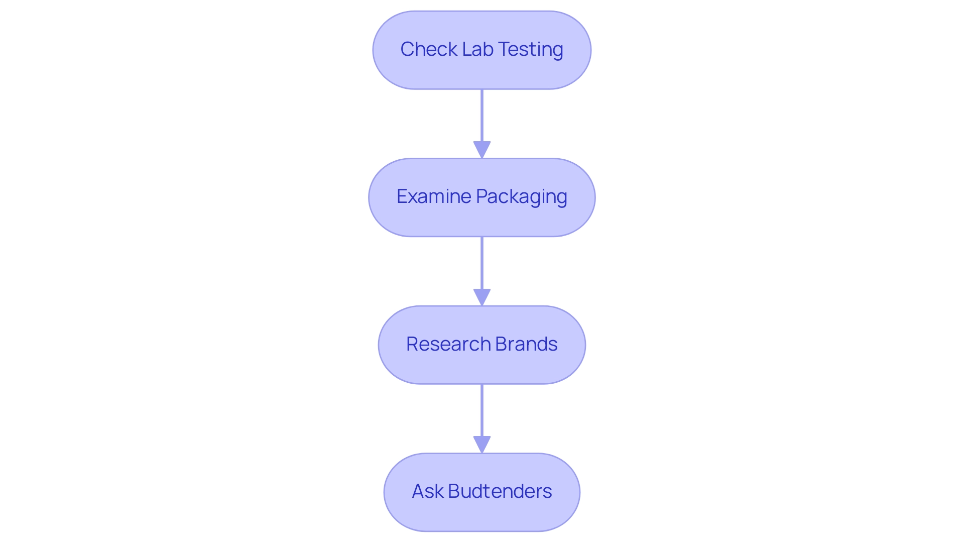 Each box represents a step in evaluating cannabis products, with arrows indicating the sequence of actions to follow.