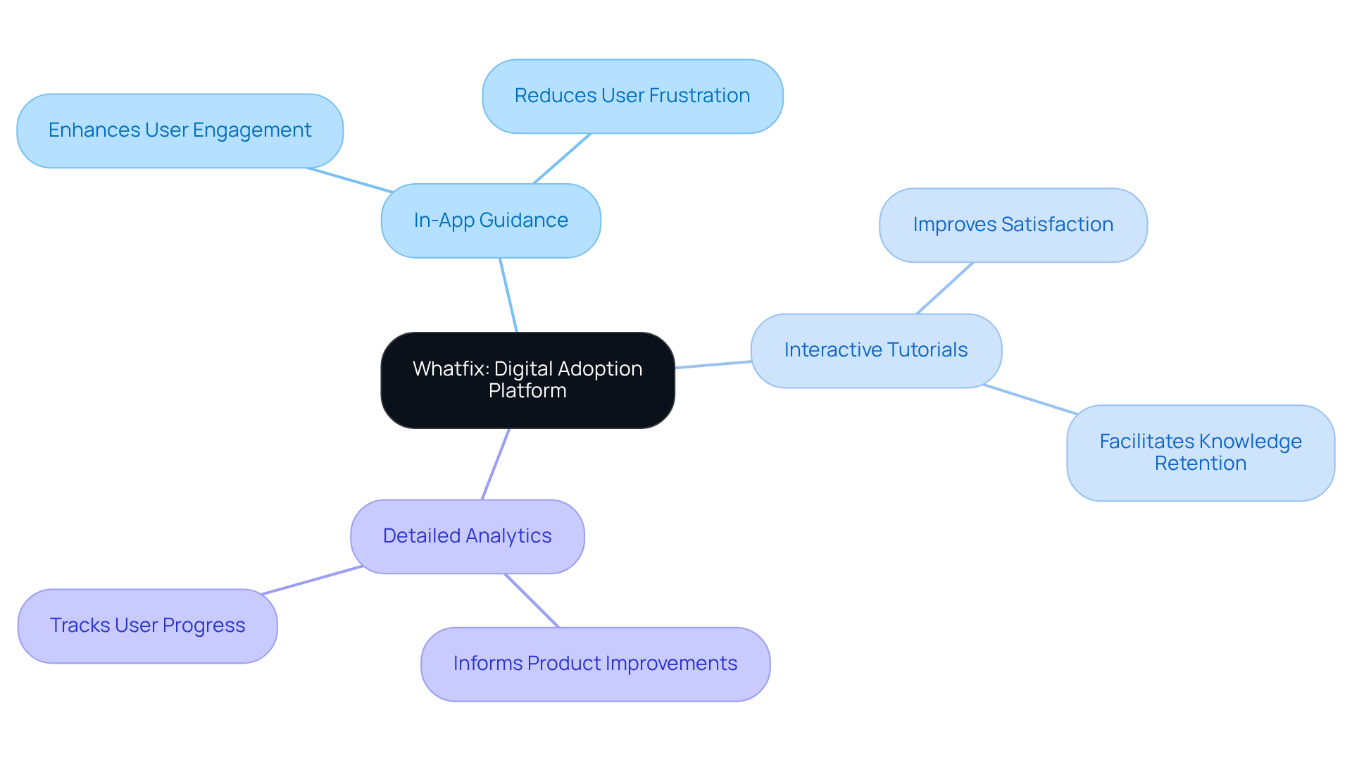 The central node represents Whatfix, while the branches show its features and how they contribute to a better user experience. Follow the branches to understand the connections between features and their benefits.