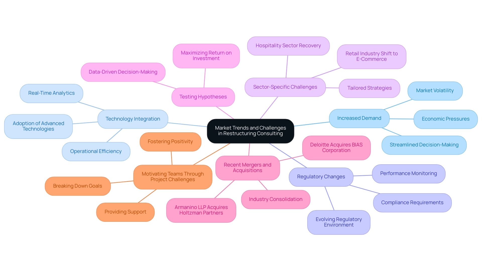 The central node represents the overall topic, with branches indicating specific trends and challenges in the restructuring consulting industry, each color-coded for clarity.