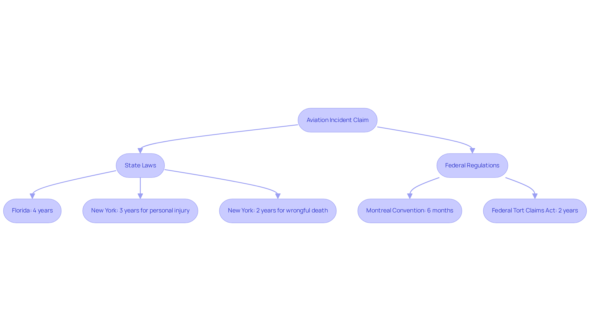 This flowchart helps you navigate the time limits for filing aviation claims. Start at the top with your incident type, then follow the branches to see the specific deadlines based on state or federal laws. Each box provides the exact time frame you have to act, ensuring you don’t miss your chance for justice.