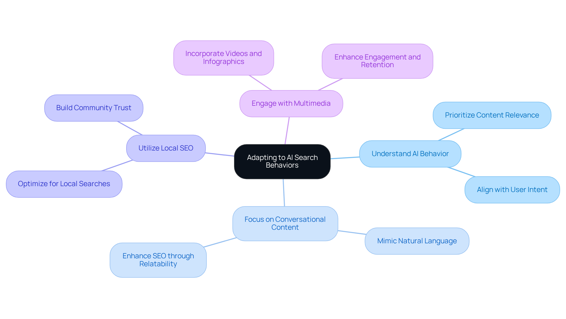 The central node represents the main theme, while each branch highlights a specific strategy. Sub-branches provide additional details or questions to consider, helping you understand how to implement these strategies effectively. The central node represents the main theme, while each branch highlights a specific strategy. Sub-branches provide additional details or questions to consider, helping you understand how to implement these strategies effectively.