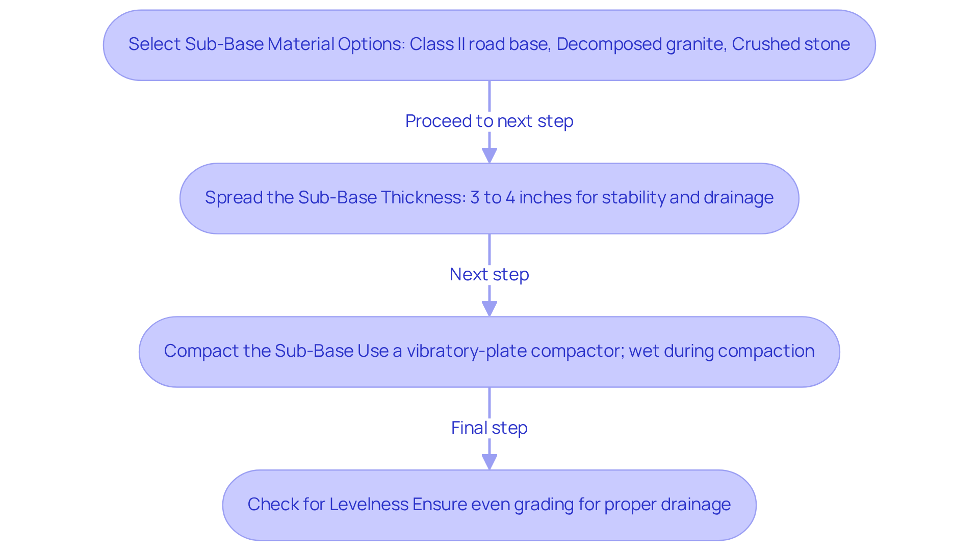 Follow the arrows to see the steps needed to prepare your ground for artificial turf. Each box shows what to do at that stage, ensuring you have a solid foundation for your grass.