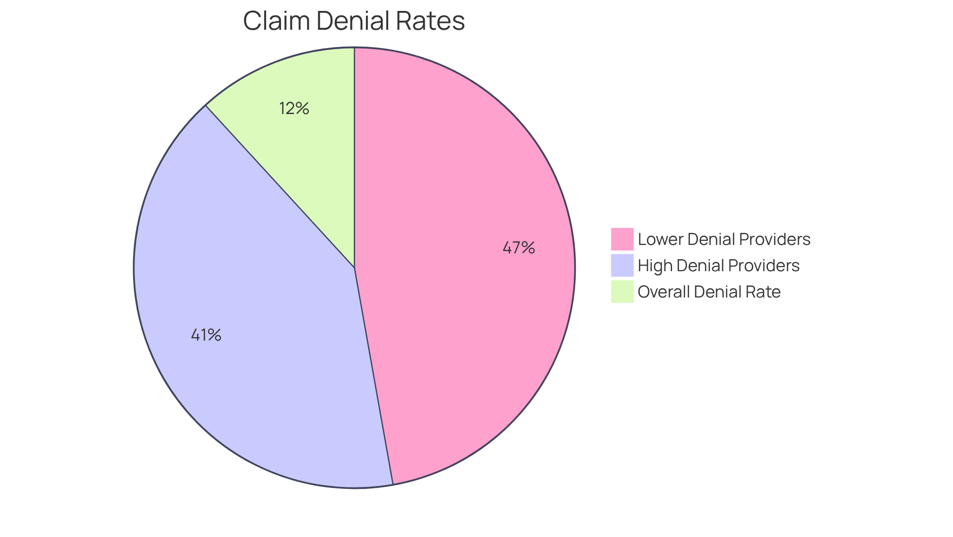 Each segment of the pie shows the proportion of claim denial rates: the blue slice represents the overall denial rate, the green slice shows providers with high denial rates, and the orange slice represents those with lower rates. This helps visualize the challenges faced in revenue cycle management.