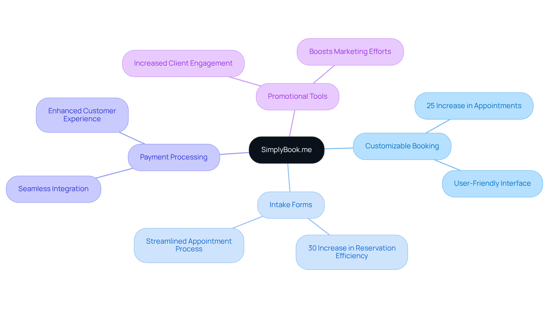 The central node represents SimplyBook.me, while the branches show its key features and their impacts. Each statistic highlights the effectiveness of these features in enhancing service provider operations.
