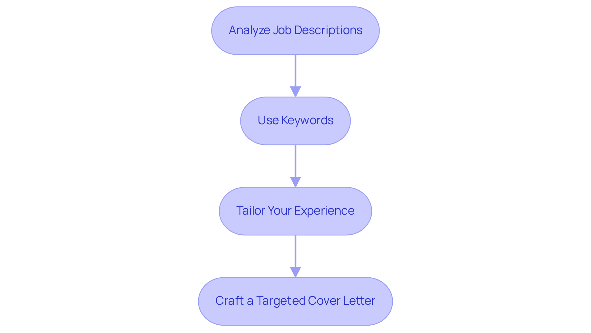 Each box represents a key strategy in the job application process. Follow the arrows to see the recommended steps for enhancing your application materials. Each box represents a key strategy in the job application process. Follow the arrows to see the recommended steps for enhancing your application materials.