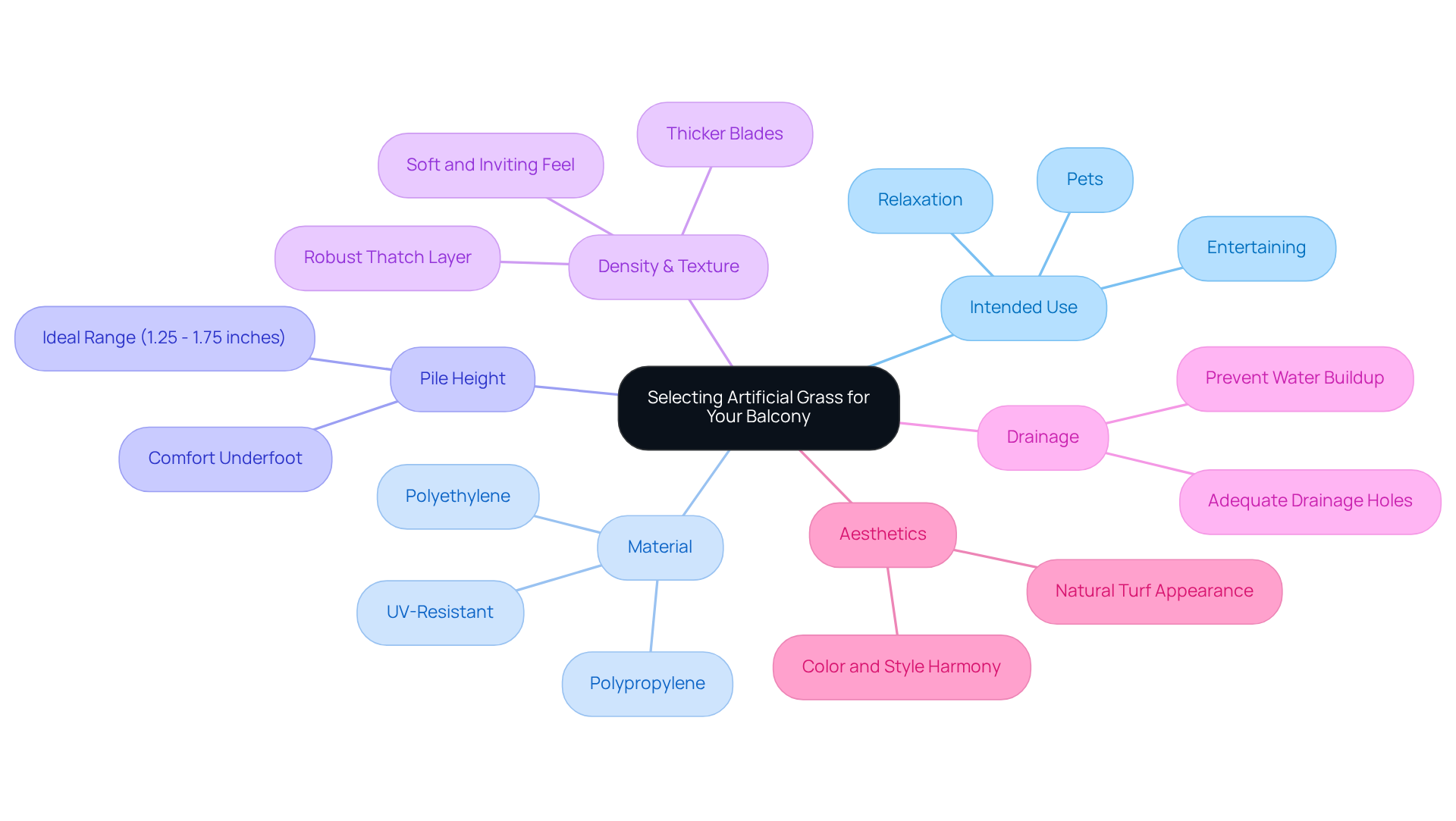 This mindmap helps you visualize the important factors to consider when choosing artificial grass for your balcony. Start at the center with the main topic, then follow the branches to explore each category and its specific considerations. Each color-coded branch represents a different aspect of your decision-making process. This mindmap helps you visualize the important factors to consider when choosing artificial grass for your balcony. Start at the center with the main topic, then follow the branches to explore each category and its specific considerations. Each color-coded branch represents a different aspect of your decision-making process.