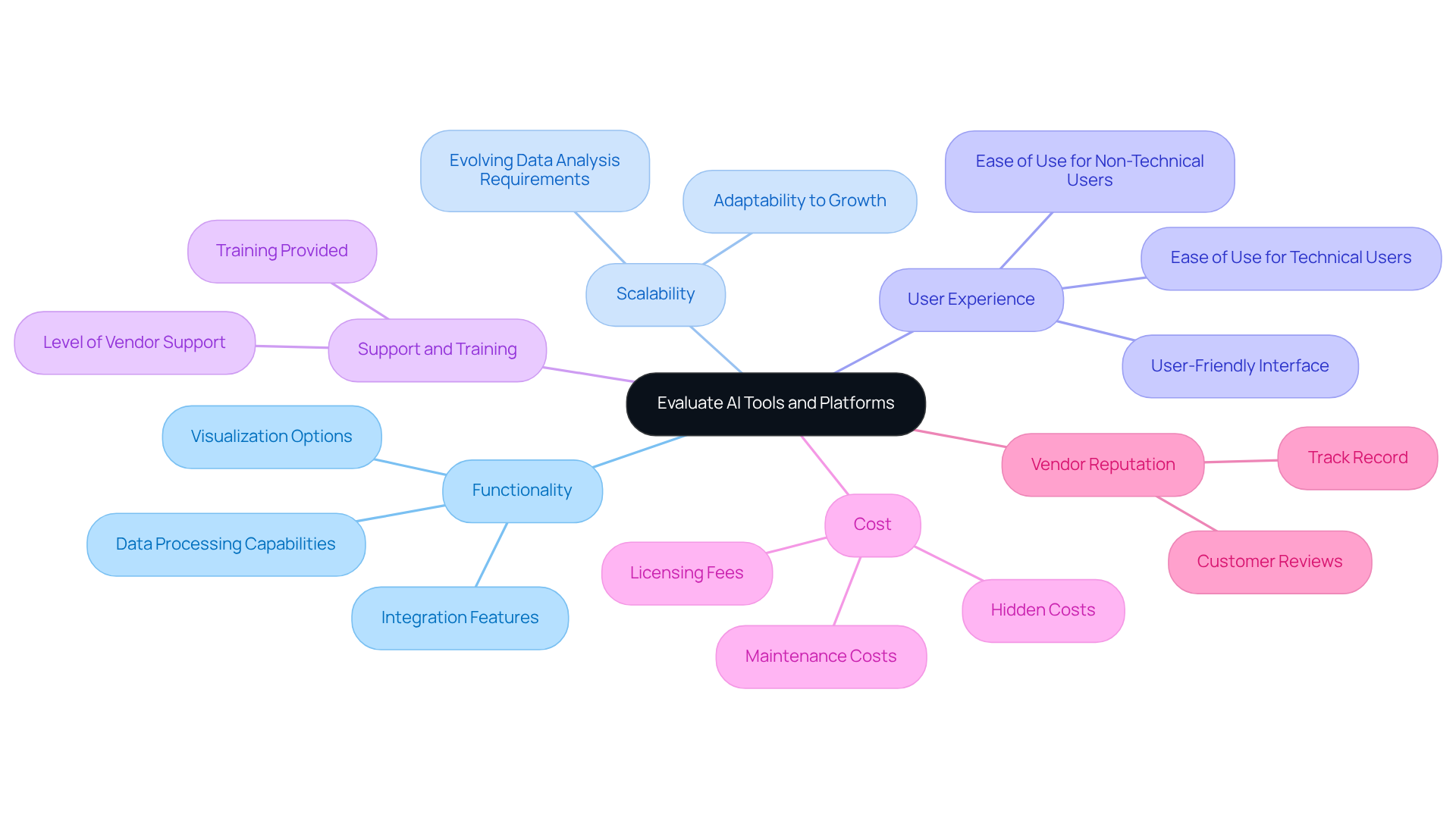 The central node represents the main topic, while each branch highlights a key criterion for evaluation. Follow the branches to explore what to consider for each aspect.