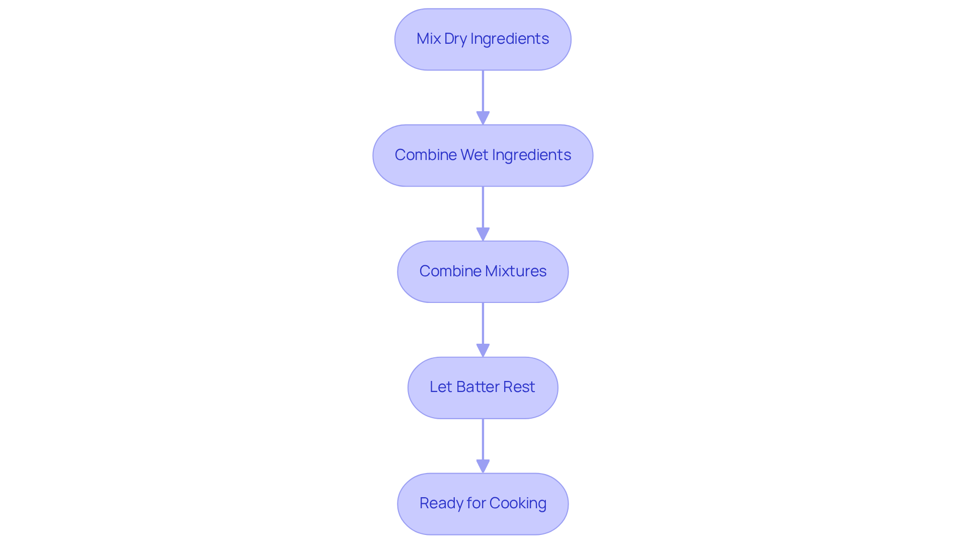 Each box outlines a specific step in the batter preparation process. Follow the arrows to see how each step leads to the next until your batter is ready for cooking! Each box outlines a specific step in the batter preparation process. Follow the arrows to see how each step leads to the next until your batter is ready for cooking!