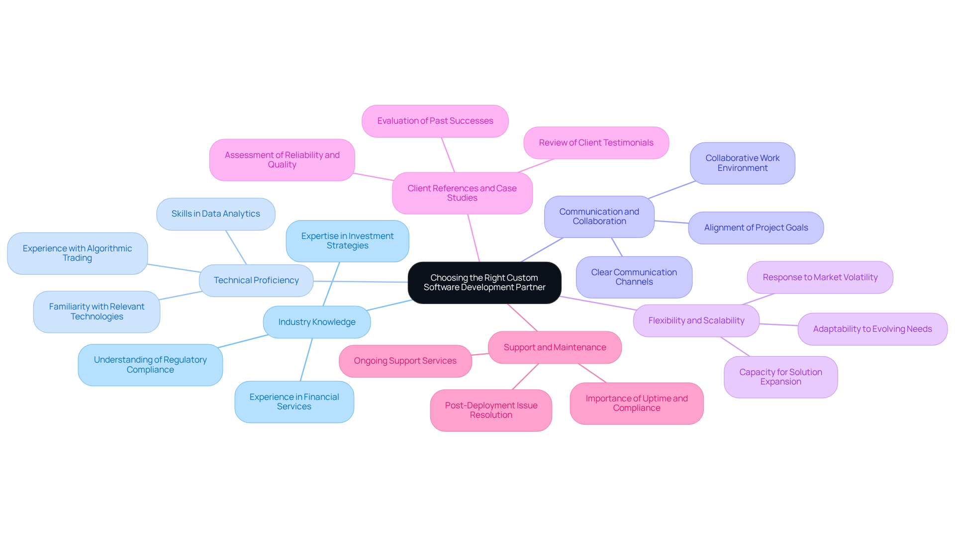The central node represents the main decision point, while each branch highlights a critical factor to consider. Sub-branches provide additional details, helping you understand why each factor is important in the selection process.