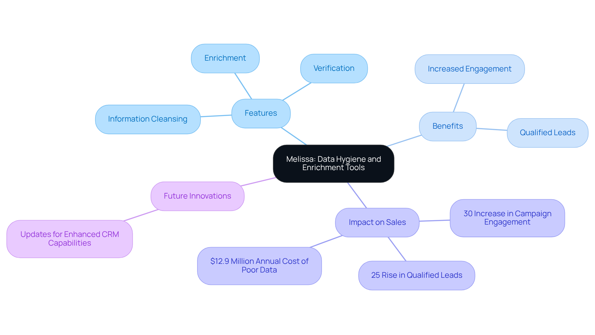 The center represents Melissa's tools, with branches showing their features and benefits. Each color-coded section helps you see how these tools contribute to better data quality and sales outcomes.