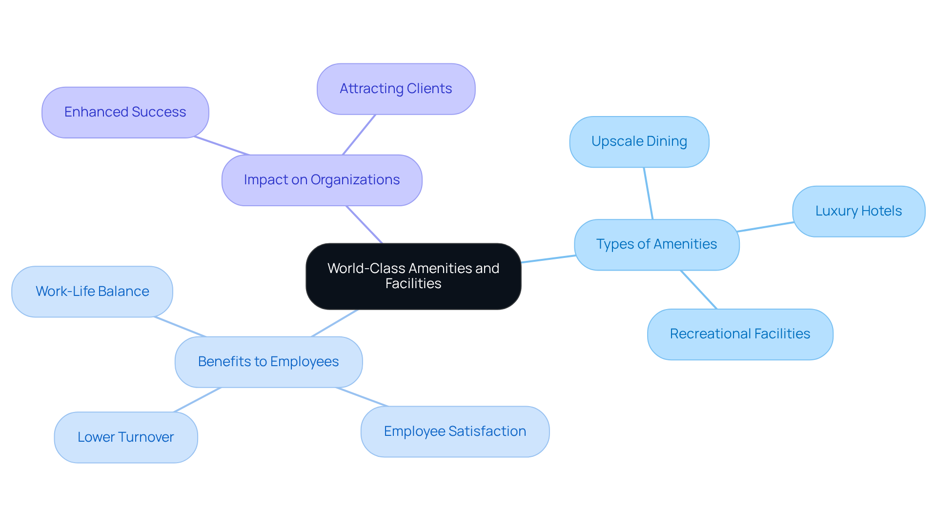 The central node represents the main theme of amenities. Each branch shows different categories and their benefits, illustrating how thoughtful amenities contribute to a positive workplace culture and overall success.