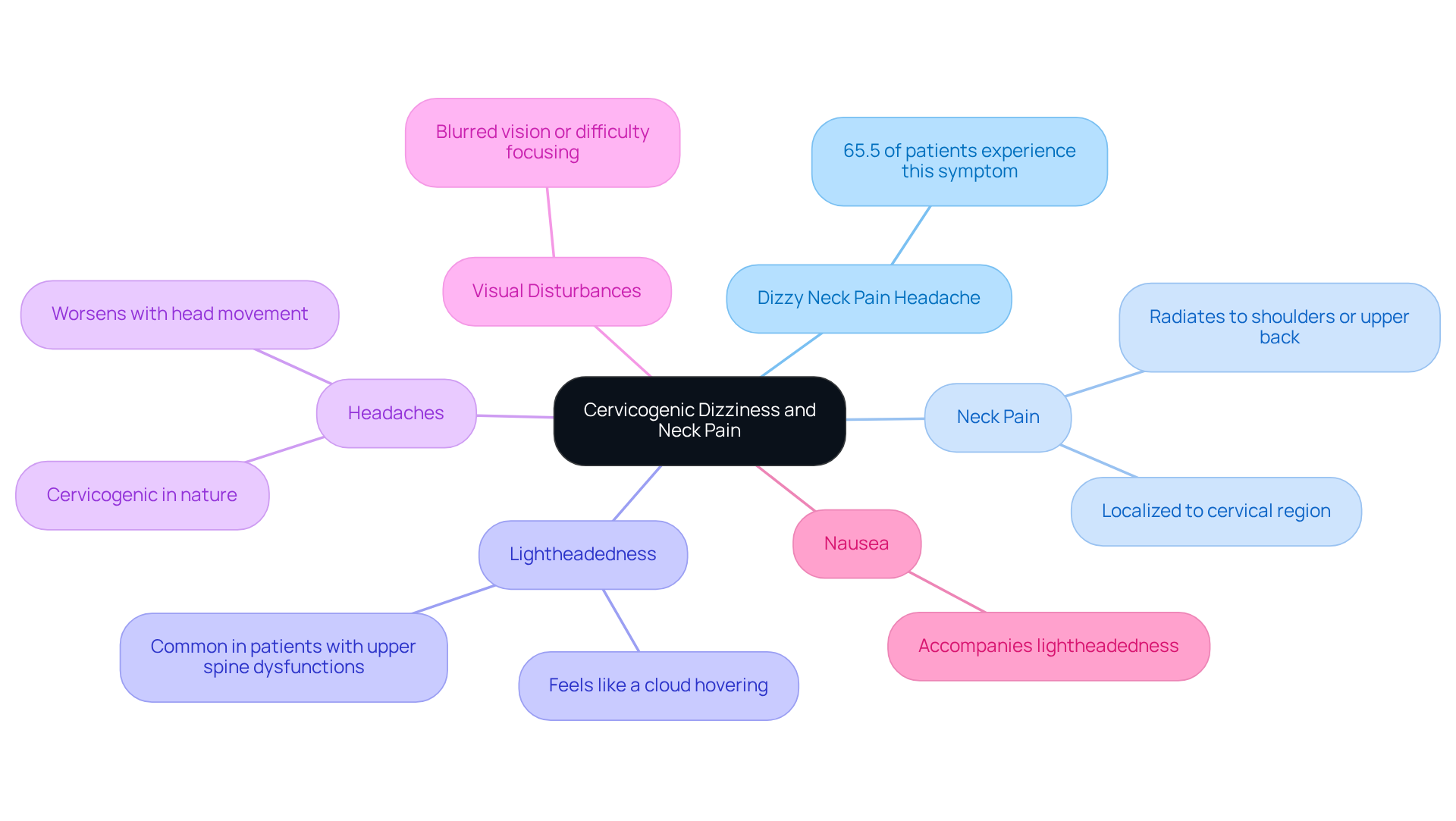 This mindmap illustrates the various symptoms associated with cervicogenic dizziness and neck pain. Start at the center with the main topic, then explore each branch to see how symptoms like headaches and lightheadedness connect to the overall experience. Each sub-branch provides more detail, helping you understand the complexity of these conditions.