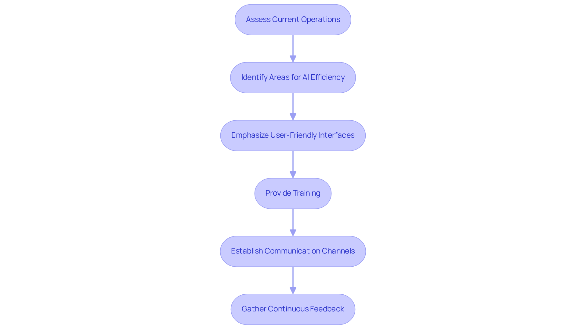 Each box represents a step in the integration process. Follow the arrows to see how each action leads to the next, helping to visualize the entire workflow for integrating AI tools.