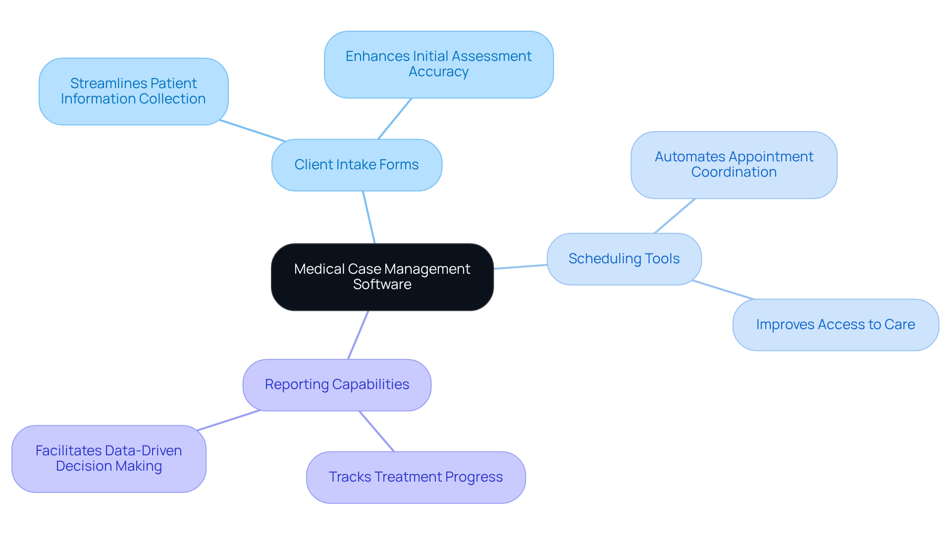The center represents the software itself, while the branches show key features that help healthcare professionals coordinate care better. Each feature connects back to the main goal of improving patient outcomes and efficiency. The center represents the software itself, while the branches show key features that help healthcare professionals coordinate care better. Each feature connects back to the main goal of improving patient outcomes and efficiency.