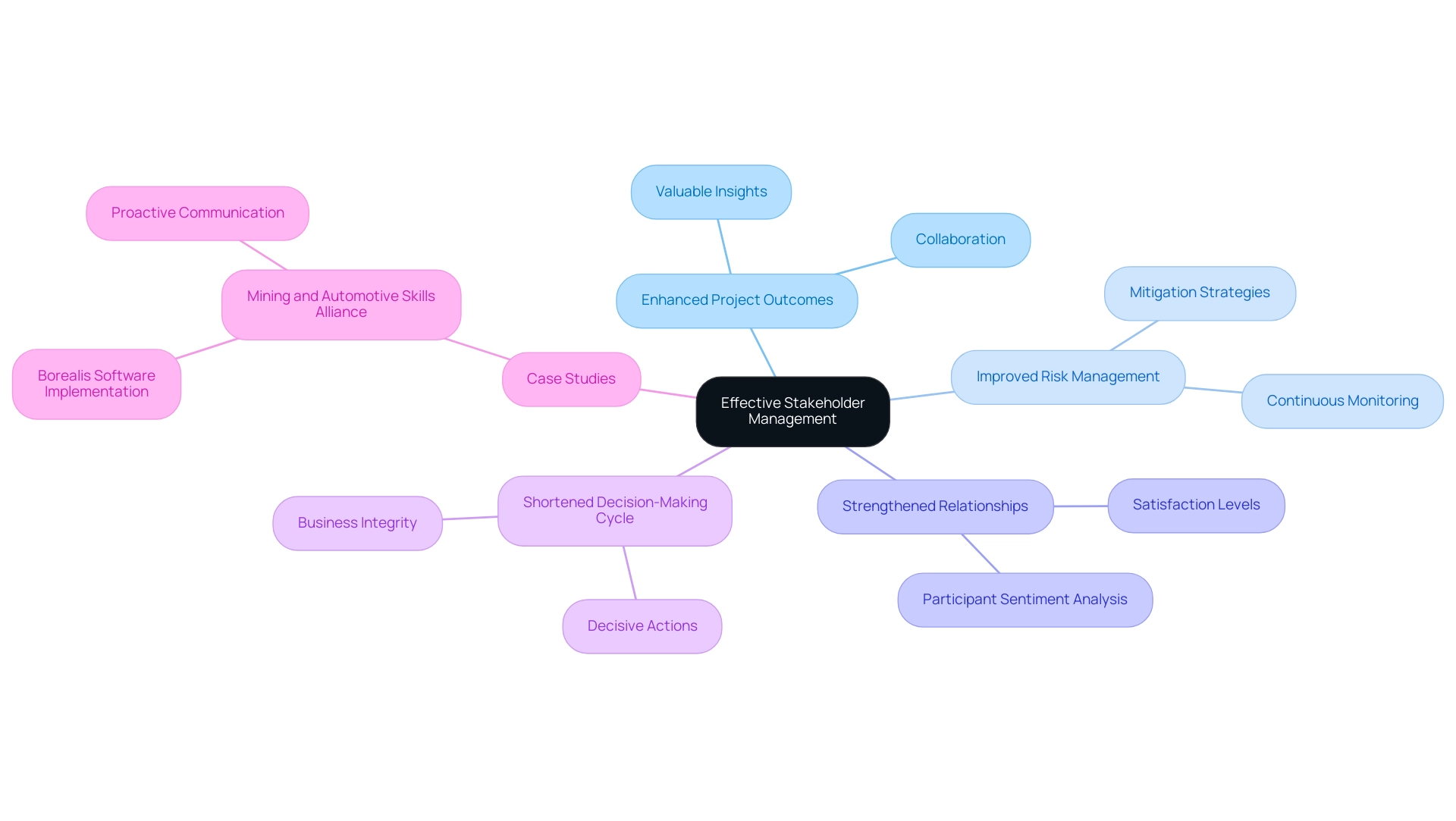 Main branches represent key benefits of stakeholder management, while sub-branches detail specific aspects and examples related to each benefit.