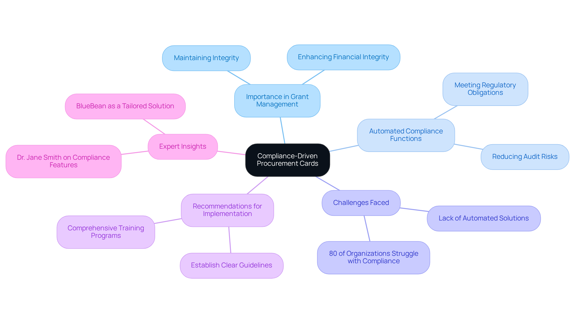 The central node represents the main topic, while branches show related ideas and details. Follow the branches to explore how procurement cards help maintain compliance and integrity in grant management.