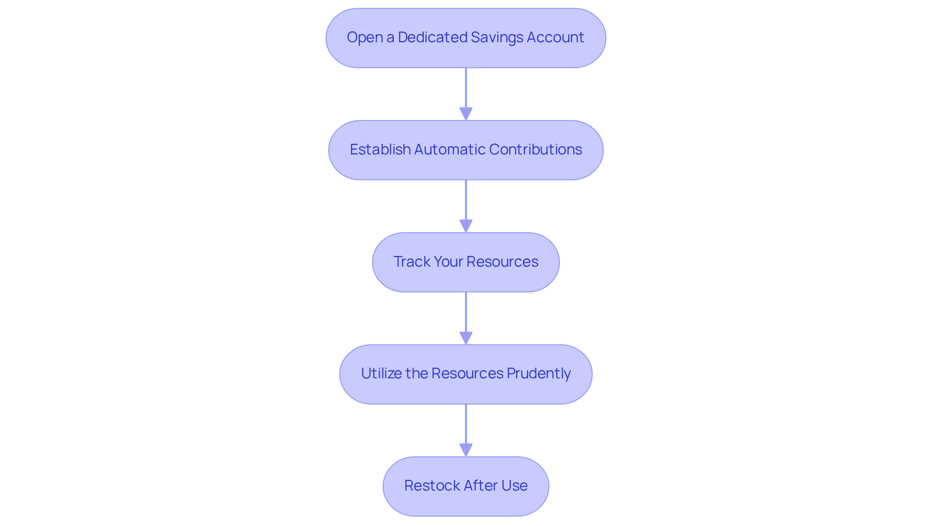 Each box represents a step you need to take to build and maintain your emergency fund. Follow the arrows to see how each step leads to the next, ensuring you're prepared for financial emergencies. Each box represents a step you need to take to build and maintain your emergency fund. Follow the arrows to see how each step leads to the next, ensuring you're prepared for financial emergencies.