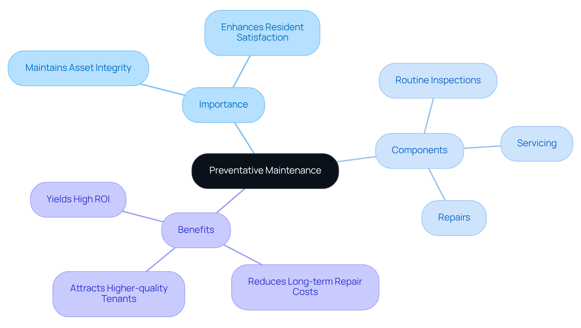 The center represents the main idea of preventative maintenance. Each branch shows different aspects: why it's important, what it includes, and the benefits it brings. Follow the branches to see how everything connects!