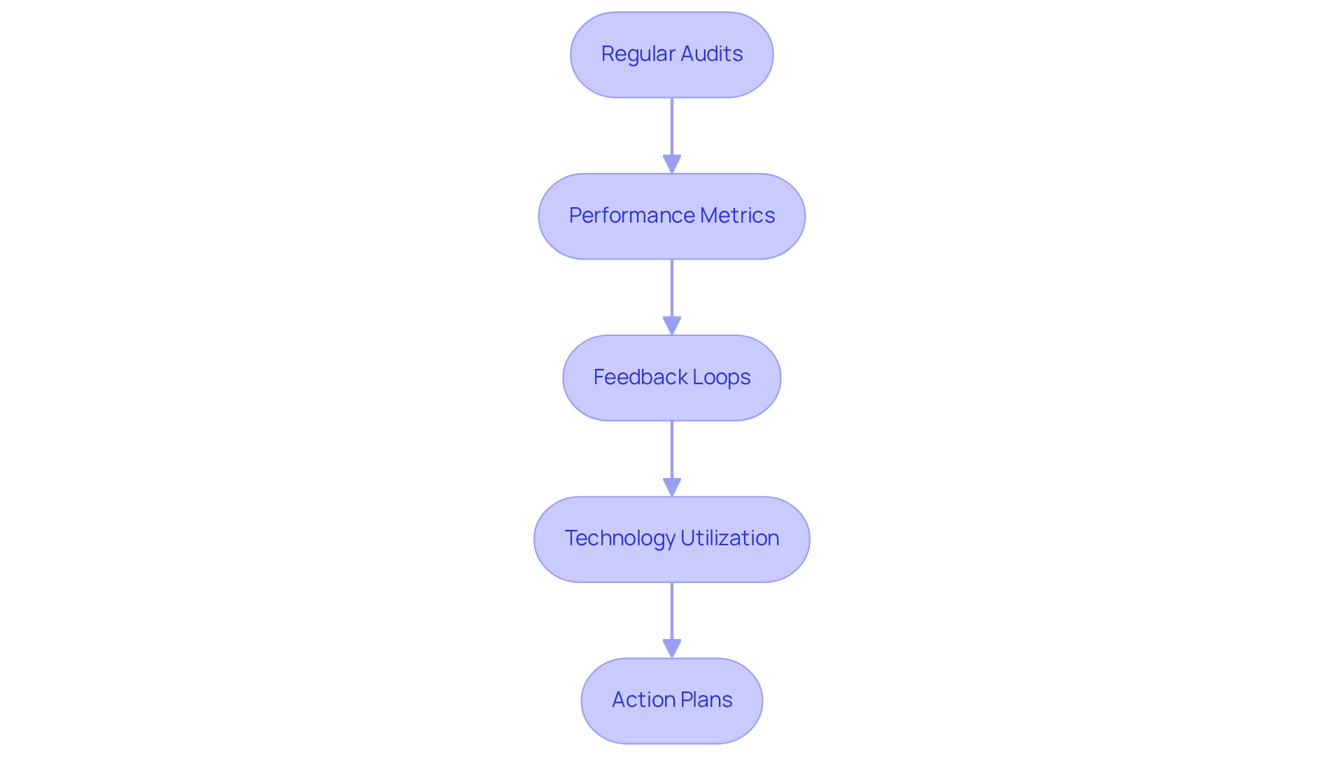 Each box represents a key practice in improving EMR management. Follow the arrows to see how these practices connect and contribute to better compliance and patient care.