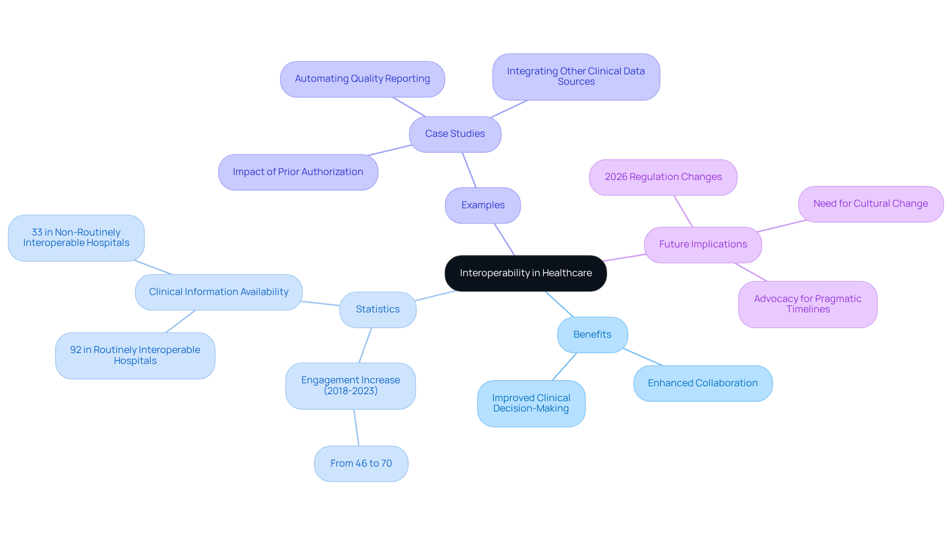 The central node represents the main idea of interoperability, while the branches show its benefits, key statistics, real-world examples, and future implications. Each color-coded branch helps you quickly identify different aspects of how interoperability impacts healthcare.