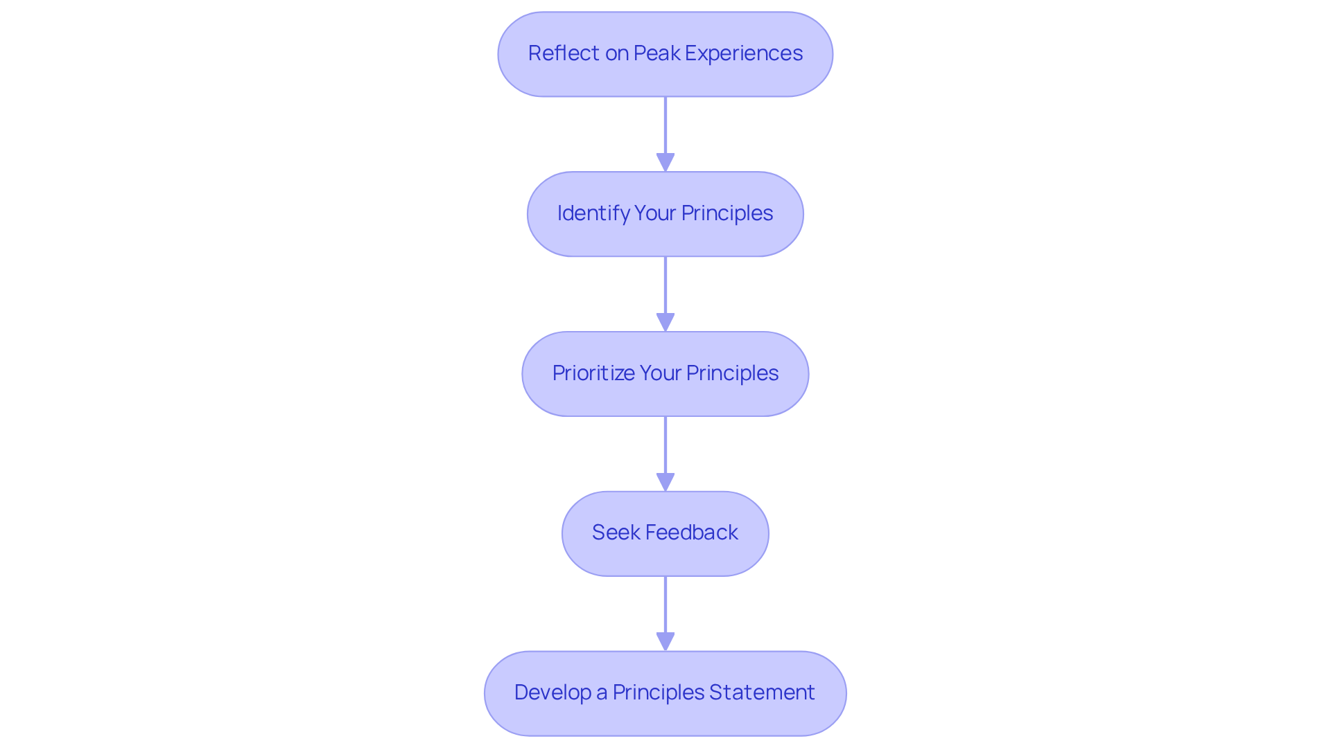 Each box represents a step in your journey to discover your personal values. Follow the arrows to navigate through each phase of reflection and discovery. Each box represents a step in your journey to discover your personal values. Follow the arrows to navigate through each phase of reflection and discovery.