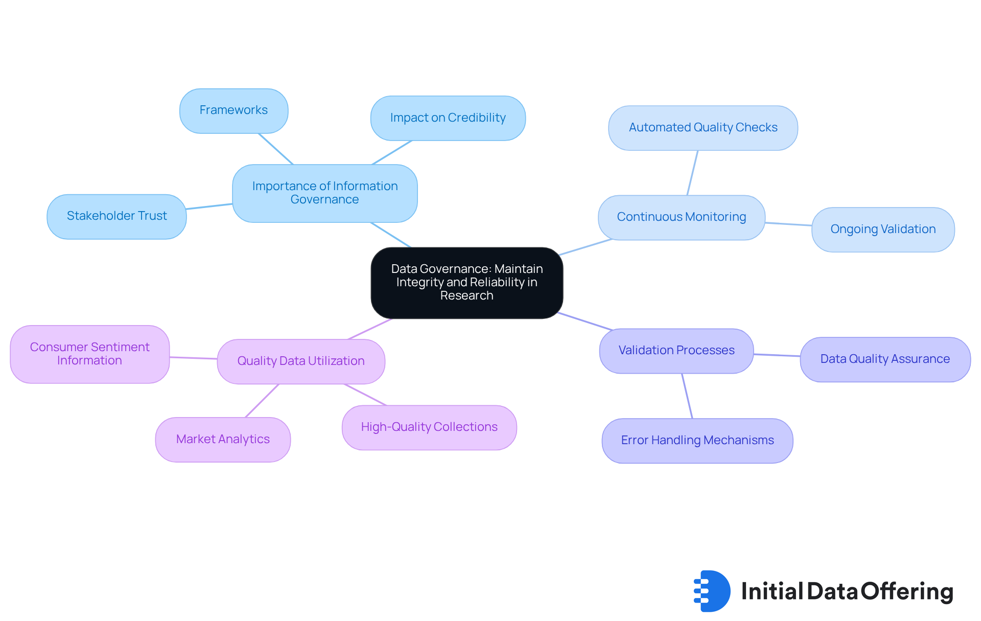 The central node represents the main theme of data governance, and each branch highlights a key aspect or practice related to maintaining data integrity and reliability. Follow the branches to explore how these elements connect and contribute to trustworthy research outcomes. The central node represents the main theme of data governance, and each branch highlights a key aspect or practice related to maintaining data integrity and reliability. Follow the branches to explore how these elements connect and contribute to trustworthy research outcomes.