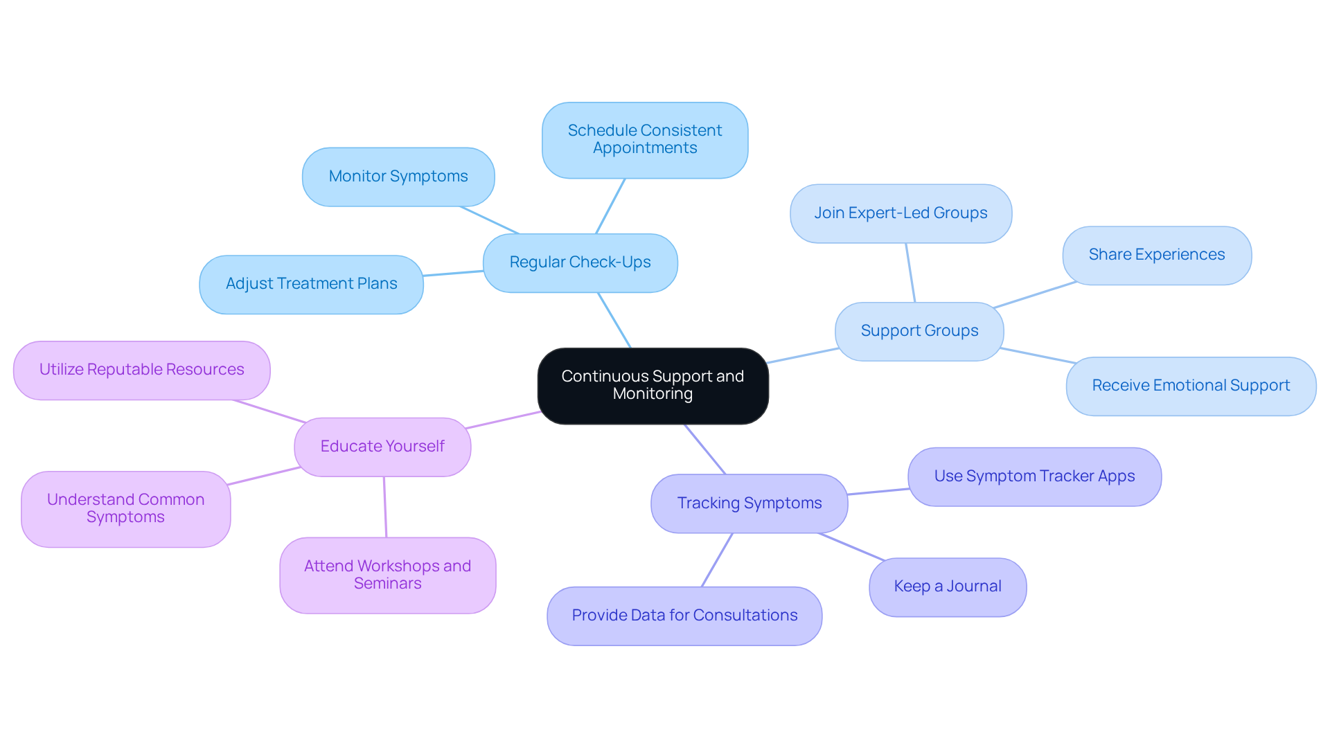 The central node represents the main theme of support during menopause. Each branch shows a different strategy, and the sub-branches provide more details about how to implement these strategies. This layout helps you visualize the connections and importance of each approach.