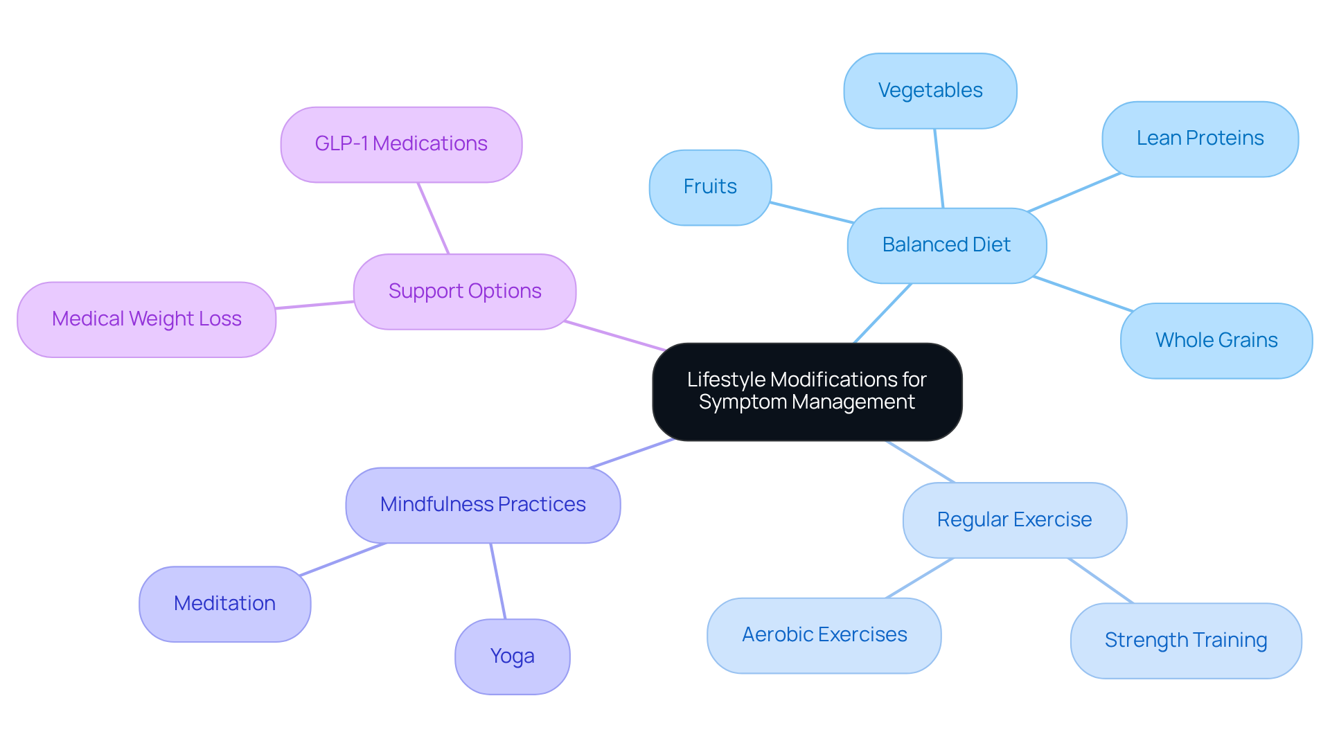 The central idea is lifestyle changes for managing symptoms. Each branch represents a key area: diet, exercise, mindfulness, and support. Explore each branch to see specific components that contribute to a healthier lifestyle.