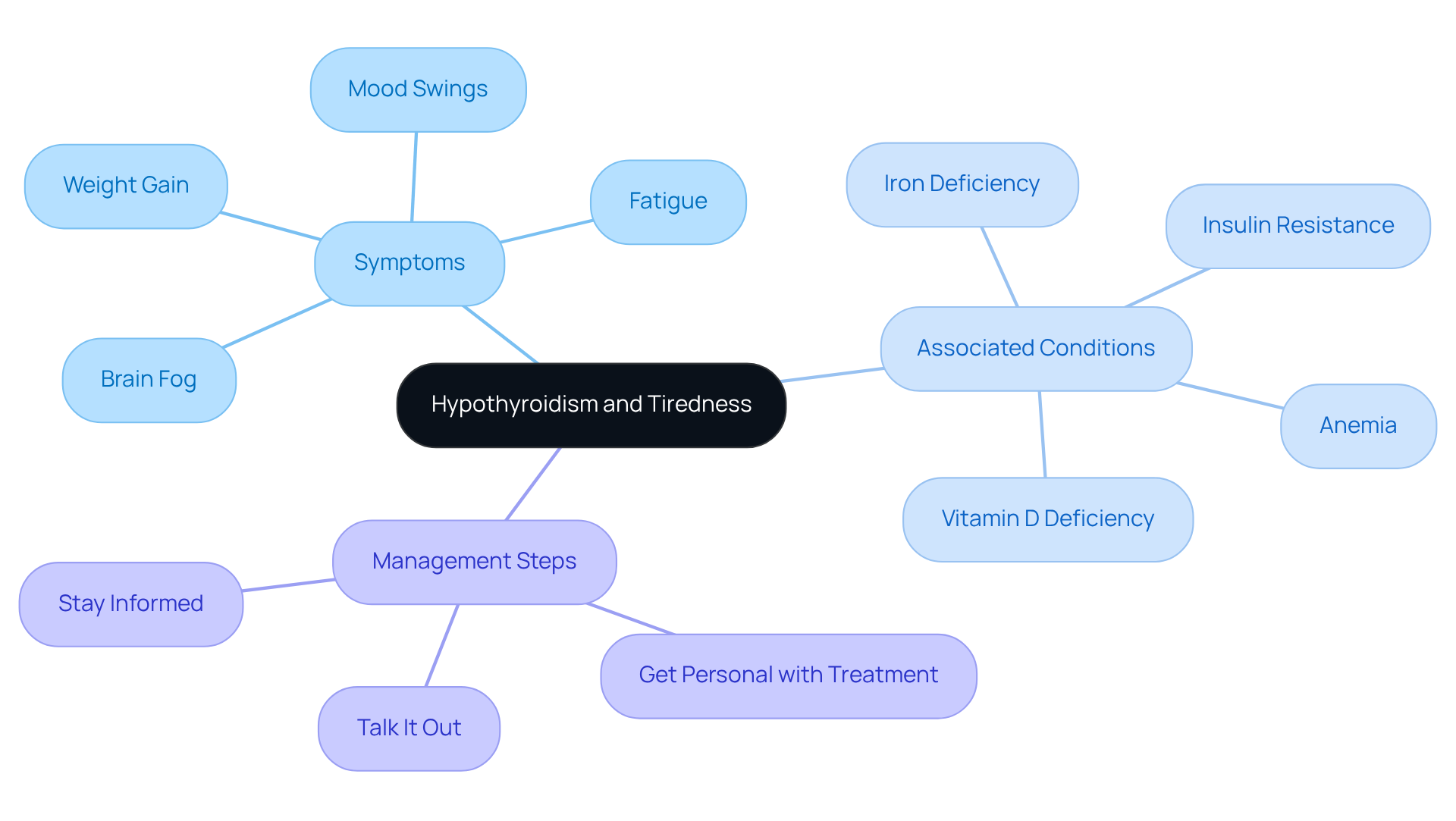 The center represents hypothyroidism, with branches showing symptoms, related conditions, and steps to manage it. Each color-coded branch helps you see how everything connects, making it easier to understand the whole picture. The center represents hypothyroidism, with branches showing symptoms, related conditions, and steps to manage it. Each color-coded branch helps you see how everything connects, making it easier to understand the whole picture.