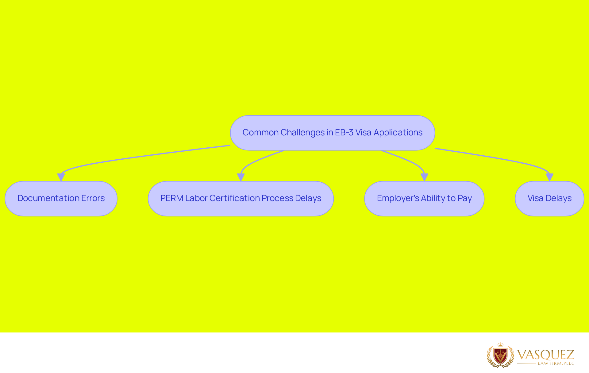 This flowchart shows the main challenges applicants face when applying for the EB-3 visa. Each box represents a specific issue that can arise during the application process. Follow the arrows to understand how these challenges connect to the overall experience of applying for the visa.
