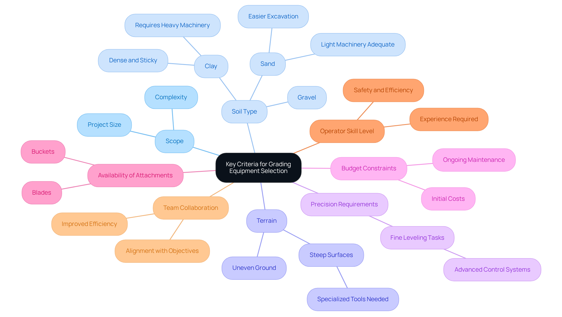 The central node represents the main topic, while each branch highlights a specific criterion to consider when selecting grading equipment. The sub-notes provide additional context or examples, helping you see how each factor plays a role in the decision-making process.