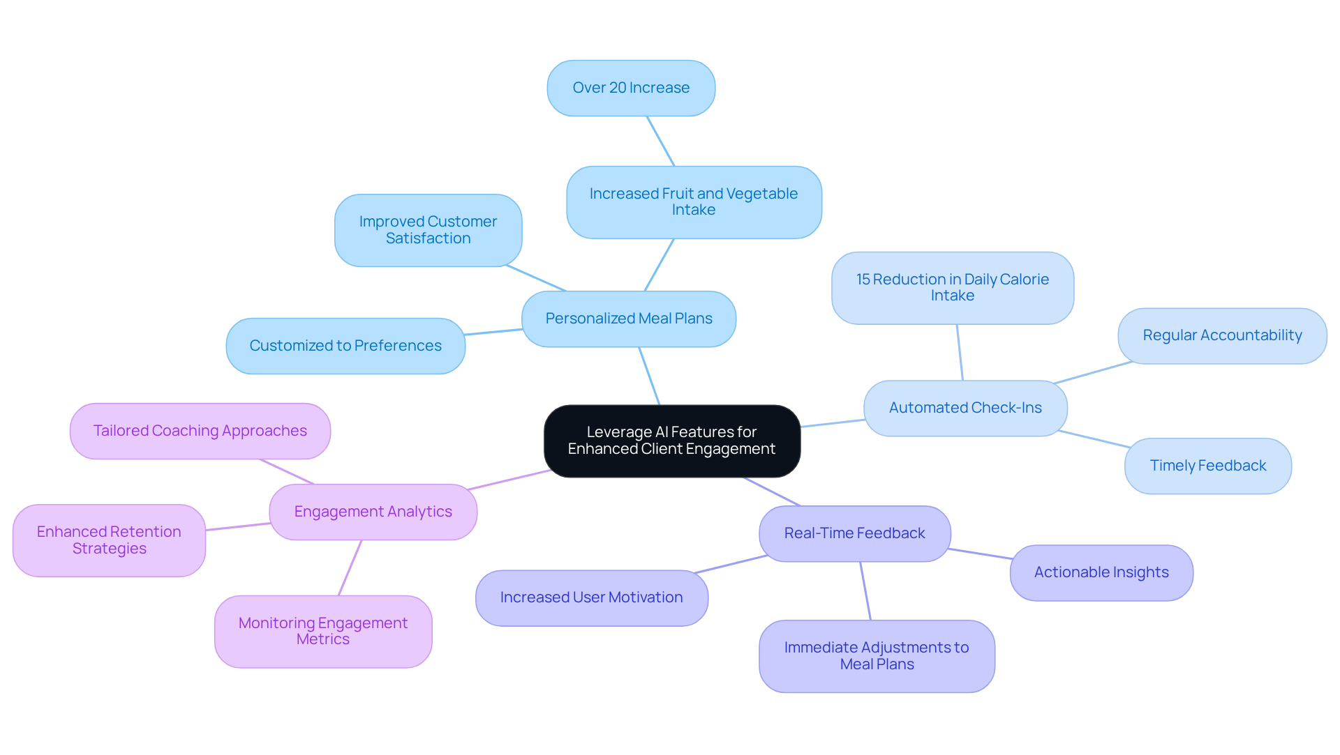 The central node represents the main theme, while each branch shows a strategy. Sub-branches provide details on benefits and insights, helping you understand how AI can enhance client engagement. The central node represents the main theme, while each branch shows a strategy. Sub-branches provide details on benefits and insights, helping you understand how AI can enhance client engagement.