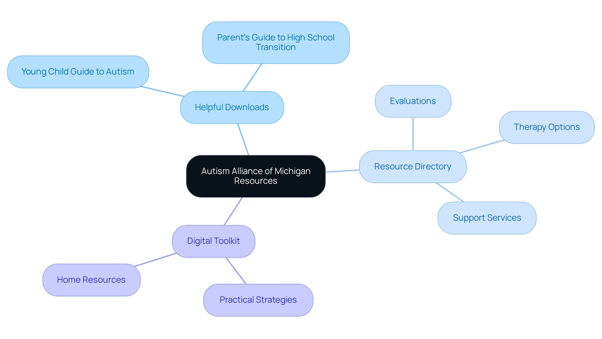 The central node represents the overall resource hub, with branches for each type of resource and sub-branches detailing specific offerings.