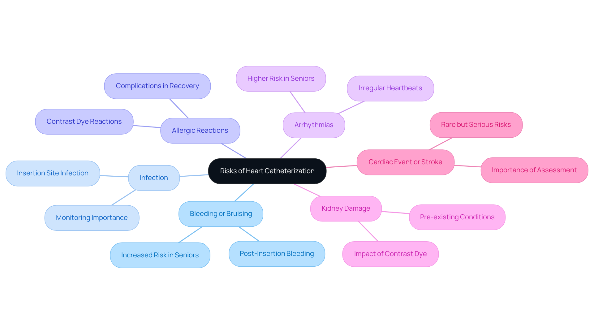 The central node represents the overall risks of the procedure, while each branch highlights a specific risk. Follow the branches to learn more about each risk and its implications.