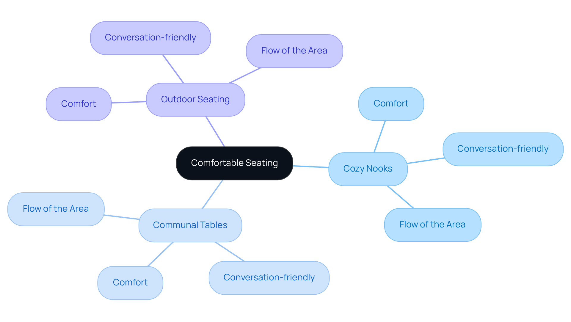 The center shows the main focus on comfortable seating. Each branch represents different seating options and important considerations, helping you see how they all connect to improve guest experiences.